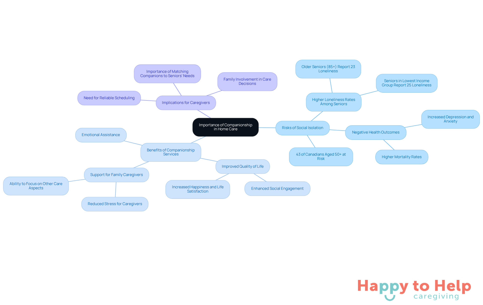 The central node represents the main topic, while branches show related issues and benefits. Each color-coded branch helps you see how different aspects connect to the importance of companionship.