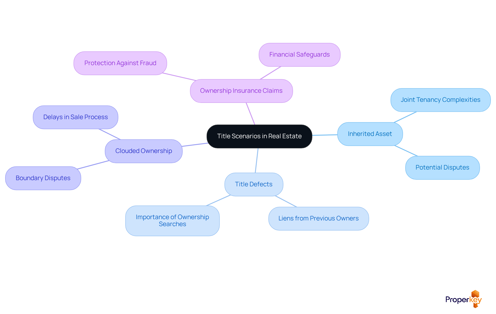 This mindmap illustrates various scenarios related to title issues in real estate. Each branch represents a different scenario, showing how they connect to the central theme. Follow the branches to explore the complexities involved in each situation.