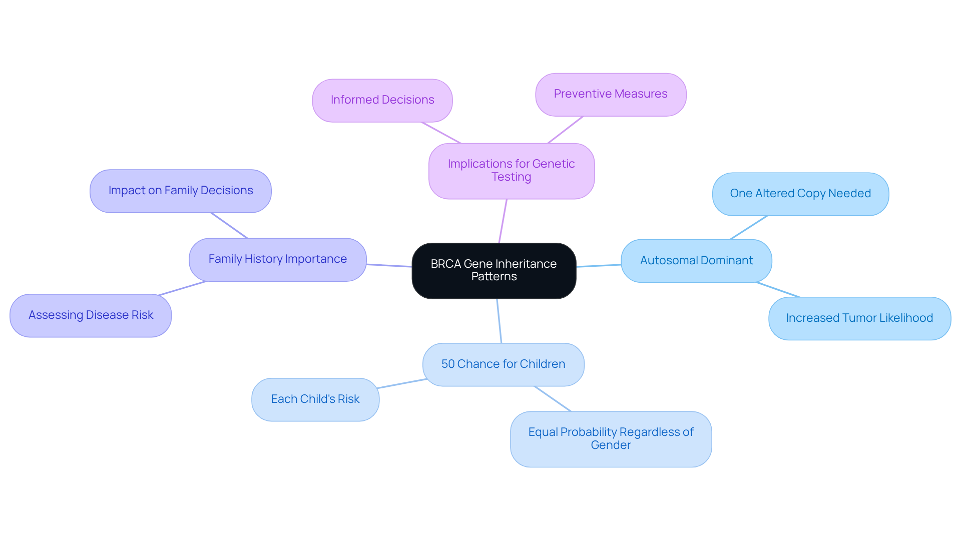 Start at the center with the main topic of BRCA gene inheritance. Follow the branches to explore how the gene is passed down, the chances for children, and why family history matters.