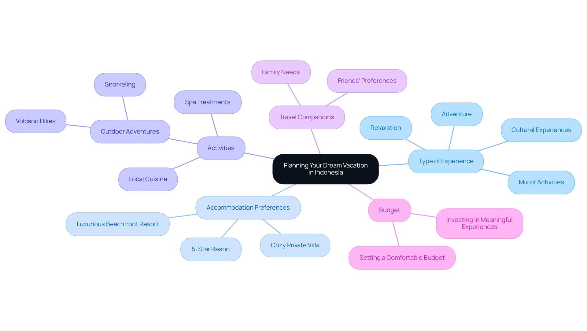 The center represents your vacation planning, and each branch shows a different area to consider. Follow the branches to explore what matters most to you for a memorable trip.