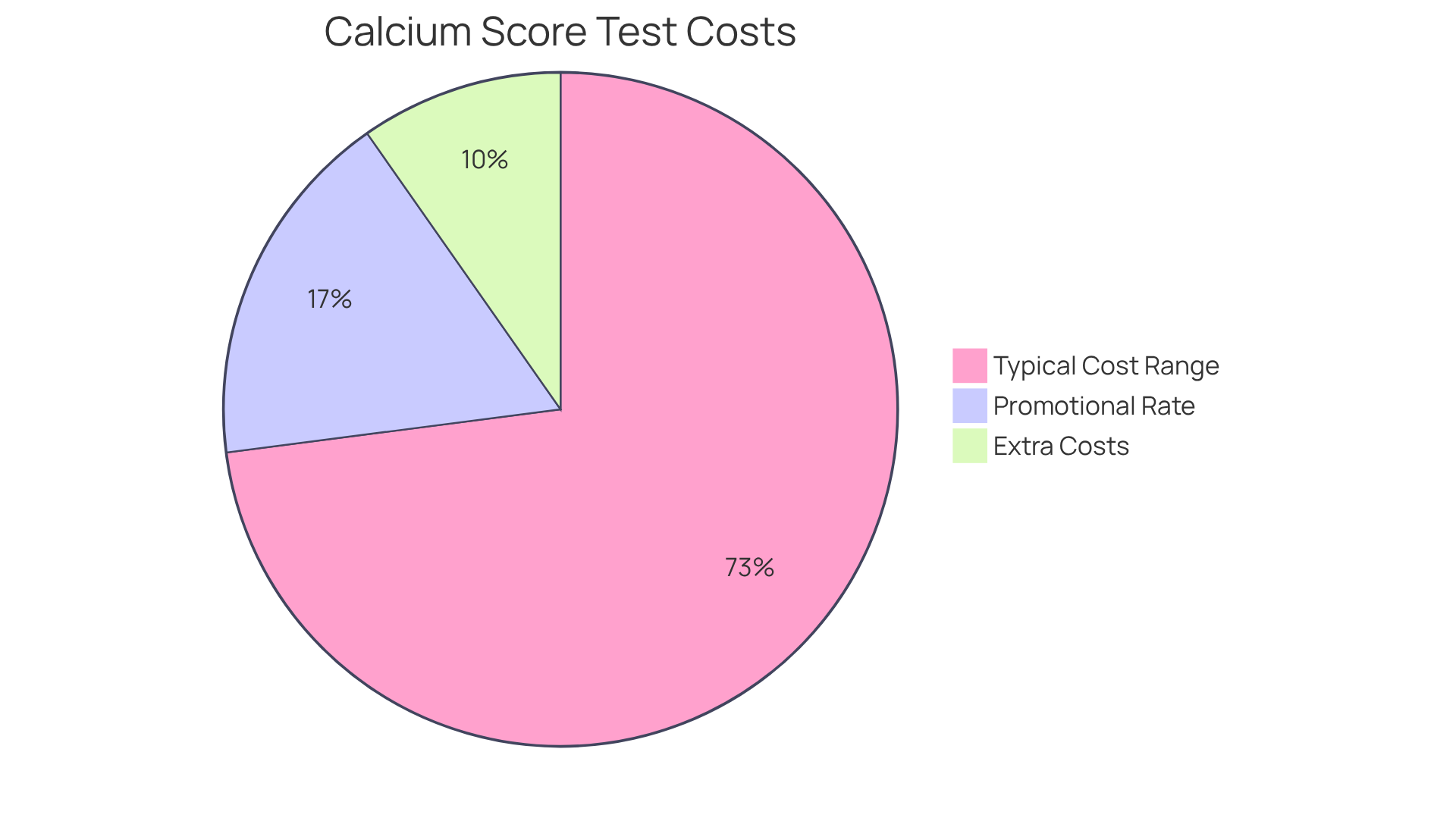 Each segment of the pie chart shows a different type of cost associated with calcium score tests. The larger the segment, the more significant that cost is in the overall picture. This helps seniors understand what to expect financially.