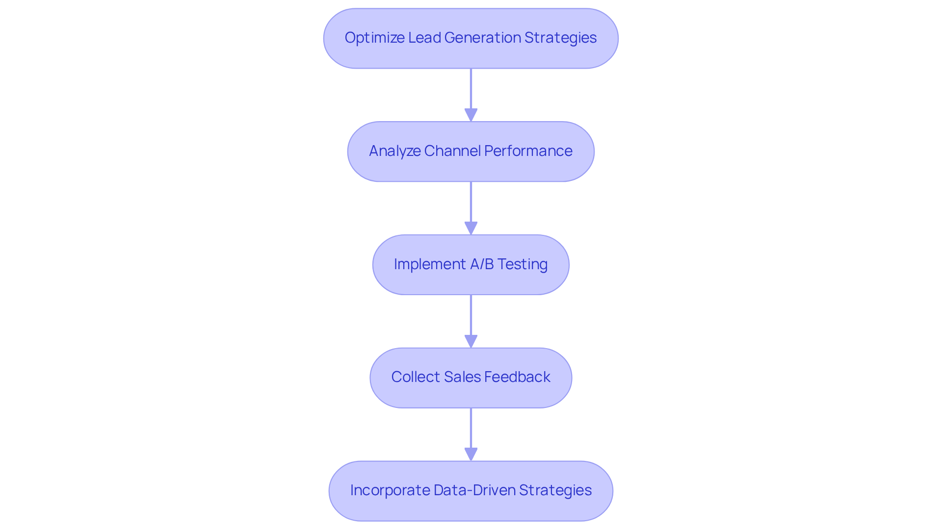 Each box represents a step in the process of enhancing lead generation. Follow the arrows to see how each step builds on the previous one, leading to a more effective strategy.
