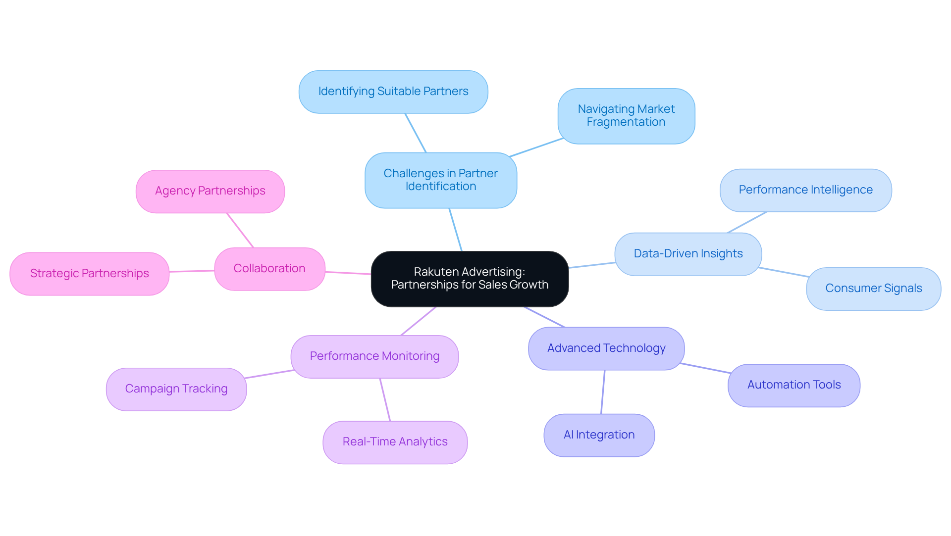 The center represents Rakuten Advertising's focus on partnerships. Each branch shows a key area of their strategy, and the sub-branches provide more detail on how they achieve sales growth through collaboration and technology.
