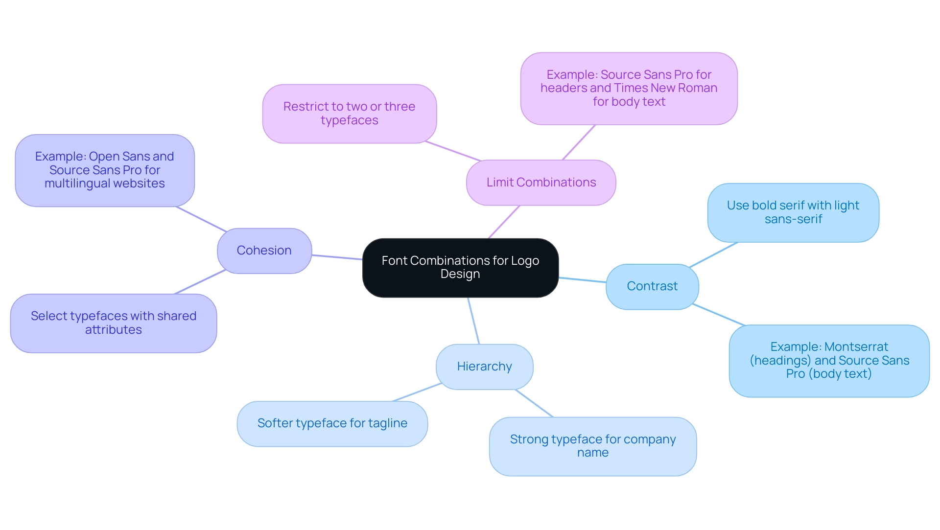 How to Choose the Best Font Style for Your Logo: A Step-by-Step Guide