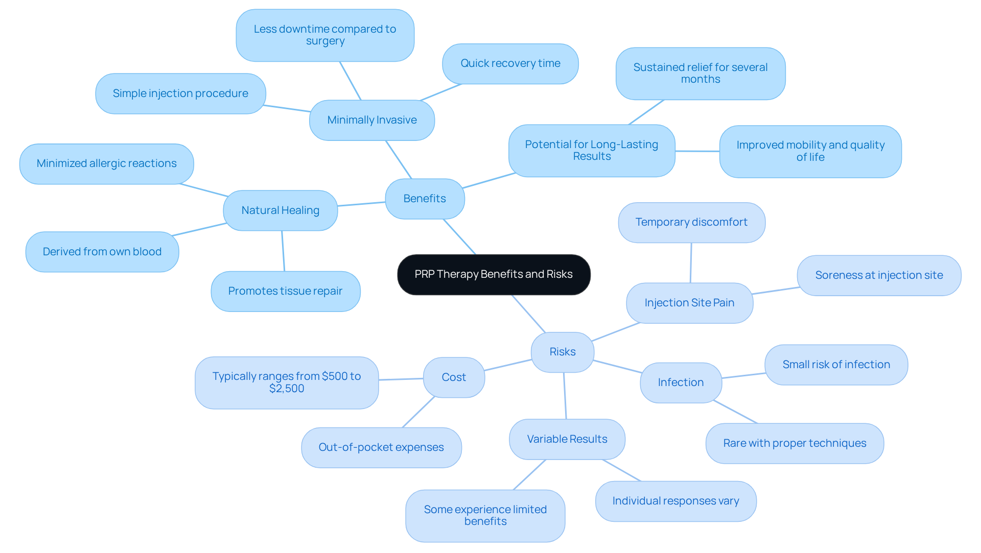 This mindmap shows the key benefits and risks of PRP therapy. The green branches highlight the positive aspects, like natural healing and quick recovery, while the red branches outline potential risks, such as injection pain and costs. Follow the branches to understand how each point connects to the main topic. This mindmap shows the key benefits and risks of PRP therapy. The green branches highlight the positive aspects, like natural healing and quick recovery, while the red branches outline potential risks, such as injection pain and costs. Follow the branches to understand how each point connects to the main topic.