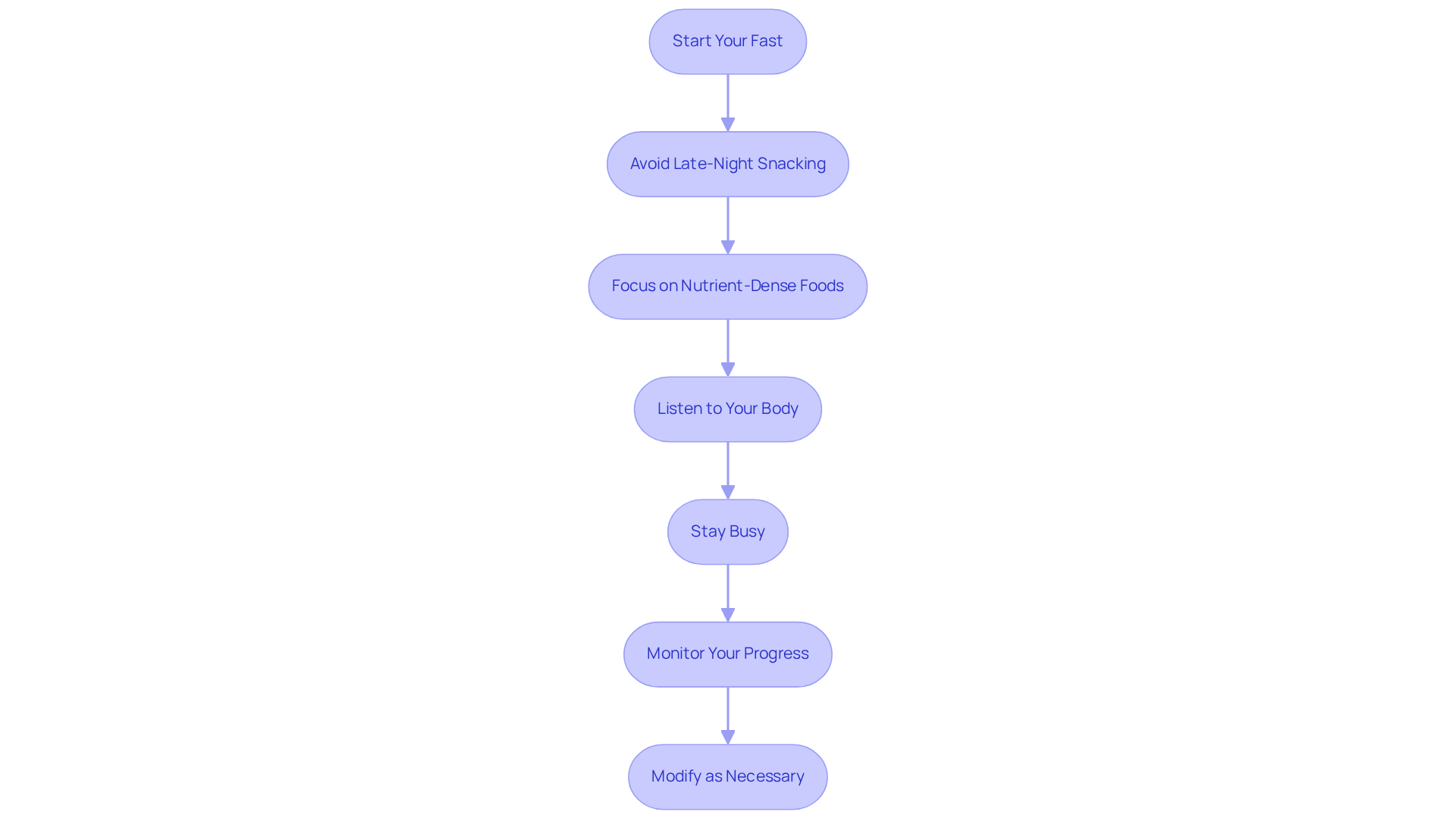 Each box represents a step in your fasting journey. Follow the arrows to see how to transition smoothly into your fasting routine, from starting your fast to making adjustments as needed.