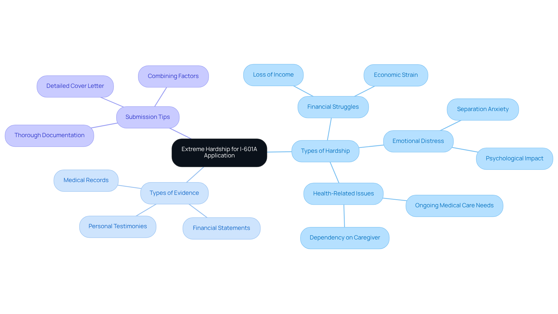 The central node represents the main concept of extreme hardship, while the branches show different types of hardships and evidence needed for a successful application. Each color-coded branch helps you see how these elements connect to the overall process. The central node represents the main concept of extreme hardship, while the branches show different types of hardships and evidence needed for a successful application. Each color-coded branch helps you see how these elements connect to the overall process.