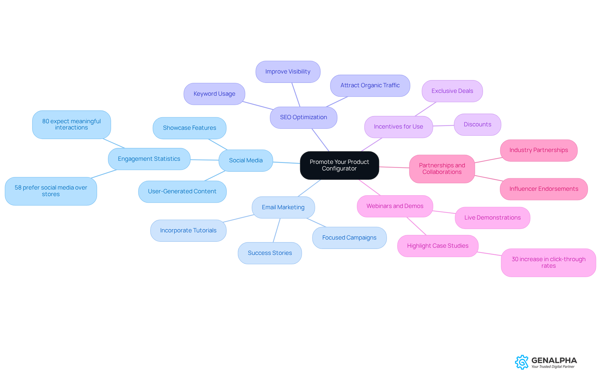 In the center, you have the main goal of promoting your product configurator. Each branch represents a different strategy, with further details showing how to implement or why that strategy is effective. In the center, you have the main goal of promoting your product configurator. Each branch represents a different strategy, with further details showing how to implement or why that strategy is effective.