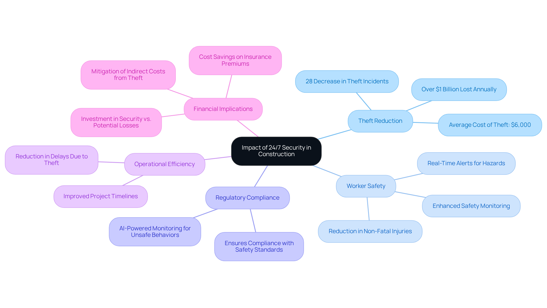 The central node represents the overall impact of security, while the branches show specific benefits. Each sub-branch provides detailed insights, helping you understand how security contributes to a successful construction project.