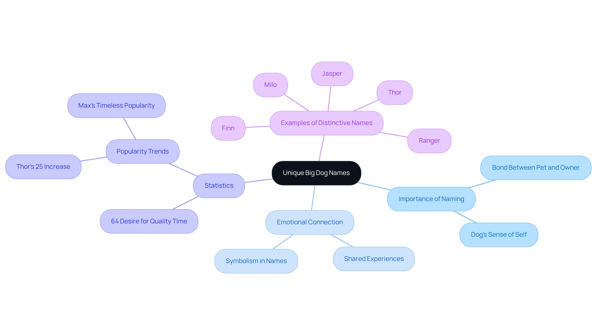 This mindmap illustrates the central idea of unique big dog names, branching into their importance, emotional connections, and statistical insights. Each branch represents a different aspect of why choosing the right name matters.