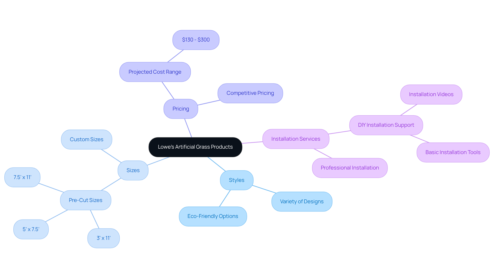 This mindmap shows how Lowe's artificial grass products are organized. Start at the center with the main topic, then explore the branches to see different styles, sizes, pricing, and installation services available for homeowners.