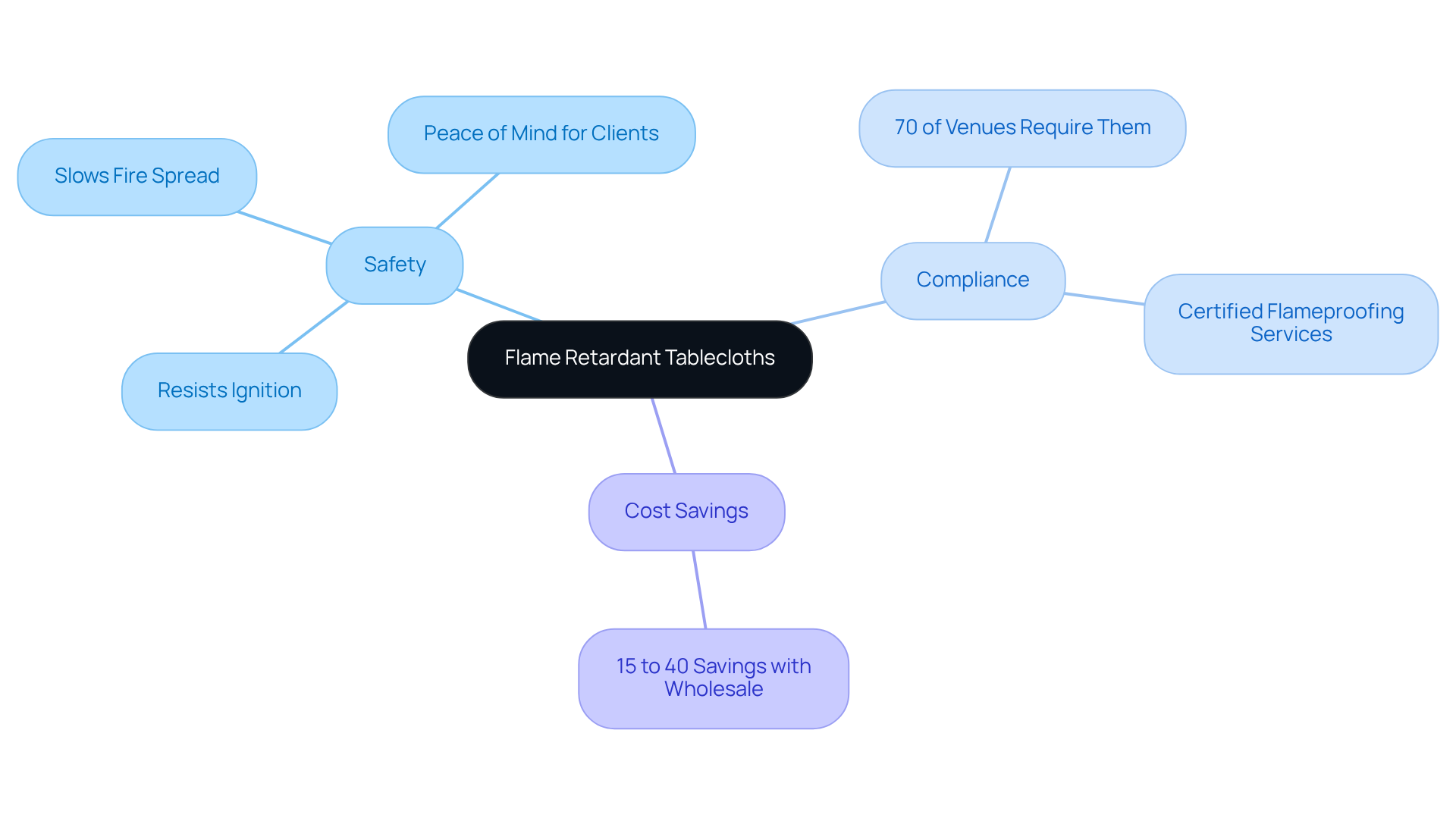 The central node represents the main topic, while the branches show important aspects related to flame retardant tablecloths. Each branch highlights a different benefit, making it easy to see how they contribute to safety and compliance.