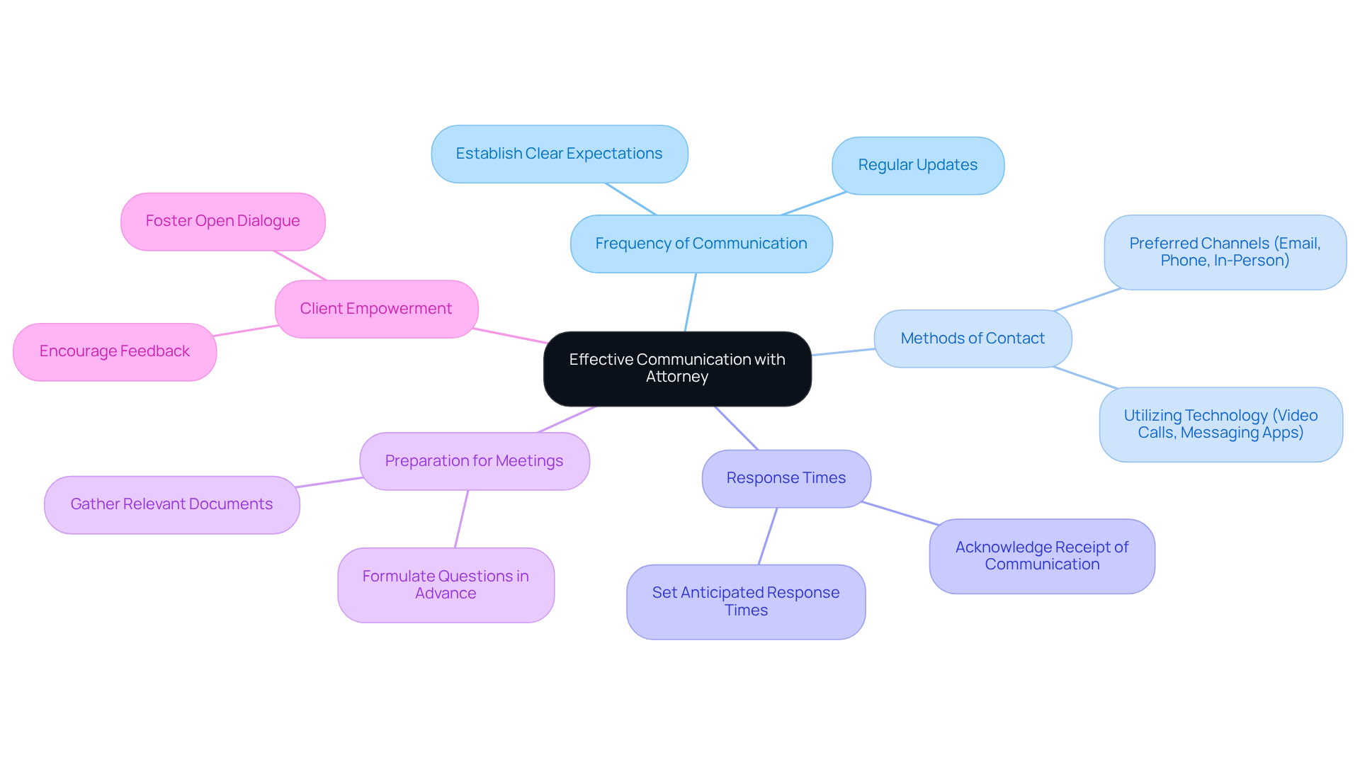 Start at the center with the main theme of communication, then explore each branch to see important aspects that help build a strong relationship with your attorney.