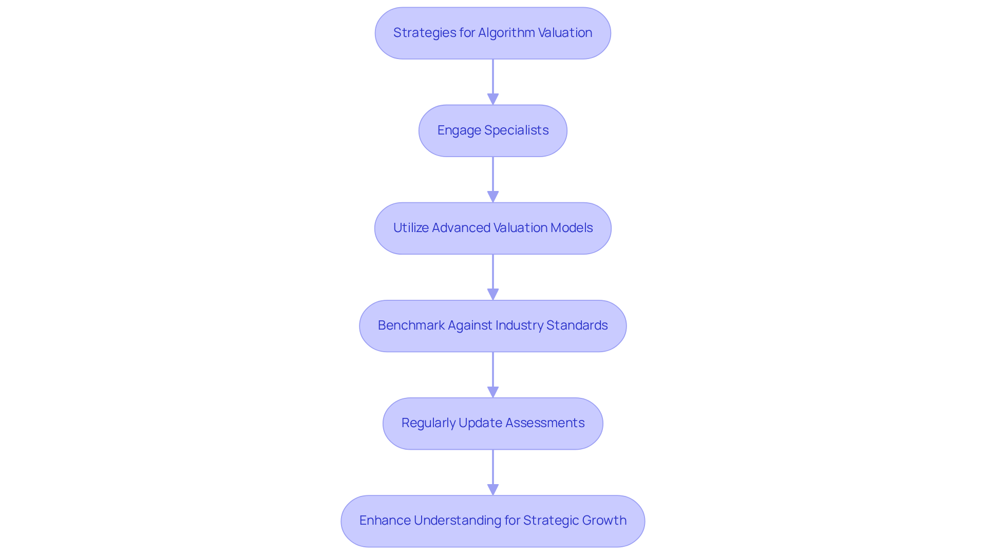 Each box represents a strategy that tech CEOs can use to improve the valuation of their data assets. Follow the arrows to see how these strategies connect and build upon each other to enhance decision-making and competitive advantage.