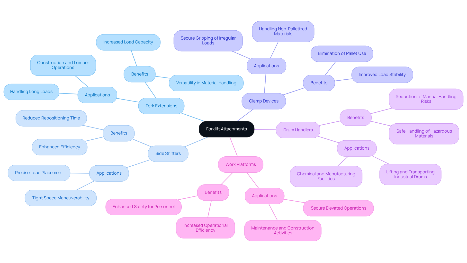 This mindmap starts with the main topic of forklift attachments at the center. Each branch represents a different type of attachment, and the sub-branches explain how they are used. This visual helps you see the connections between the attachments and their specific applications, making it easier to understand their importance in various operational settings.