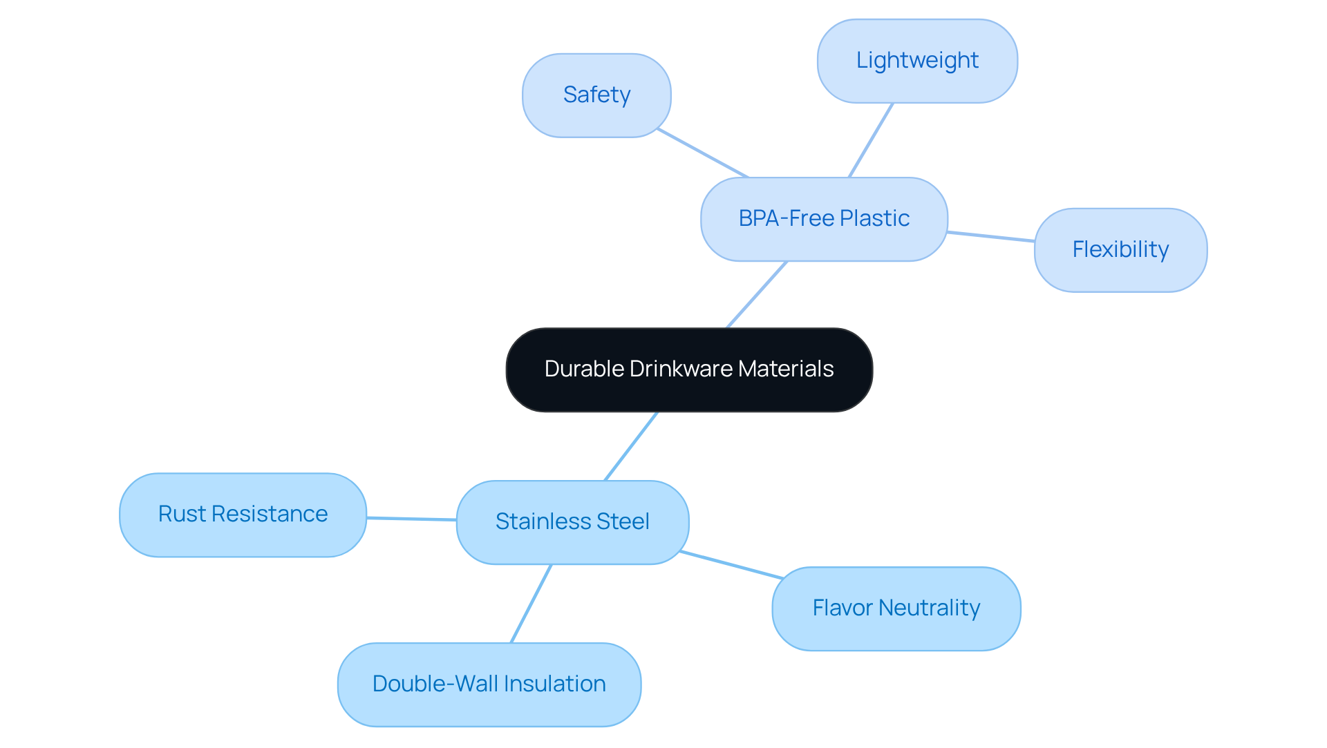 This mindmap shows the best materials for drinkware designed for toddlers. Each branch represents a material and its benefits, helping you see why these choices are great for energetic kids.