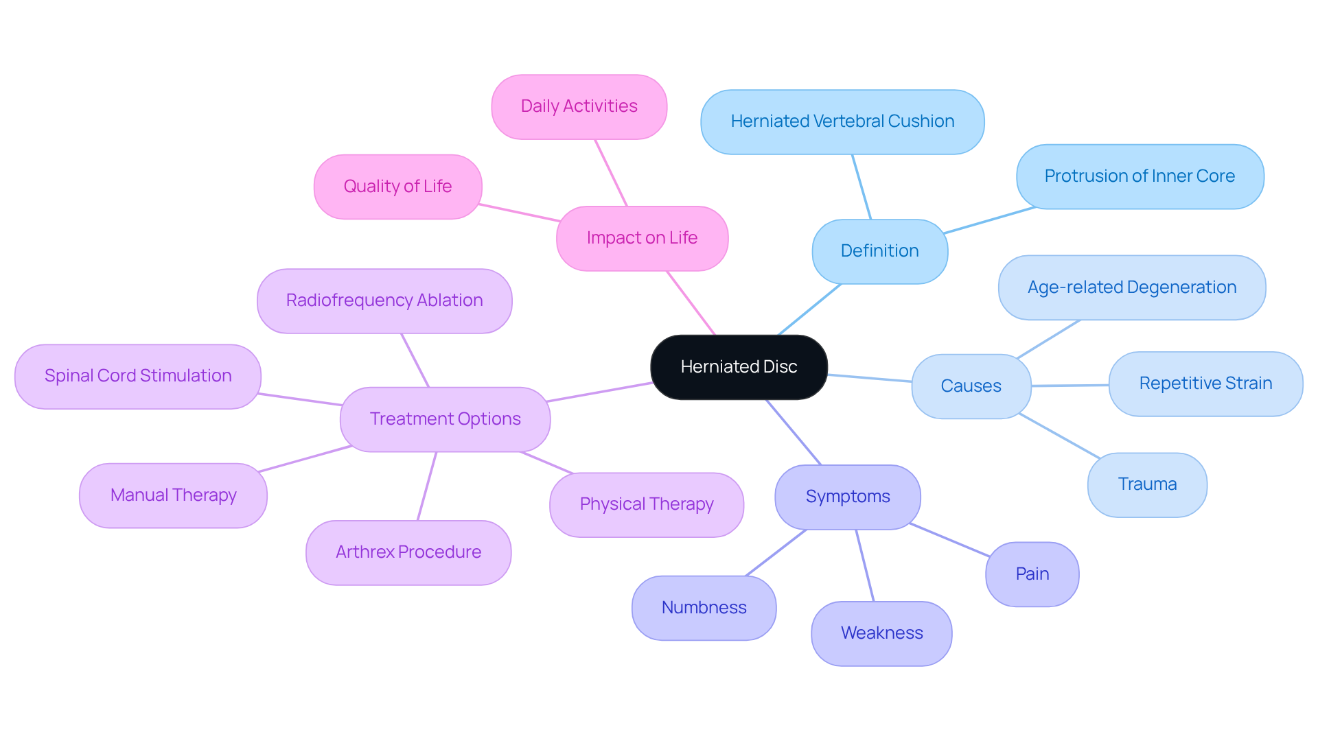 This mindmap starts with the main topic of herniated discs at the center. From there, you can explore various aspects like what causes them, the symptoms they produce, and the treatment options available. Each branch represents a different area of understanding, helping you see how everything connects. This mindmap starts with the main topic of herniated discs at the center. From there, you can explore various aspects like what causes them, the symptoms they produce, and the treatment options available. Each branch represents a different area of understanding, helping you see how everything connects.