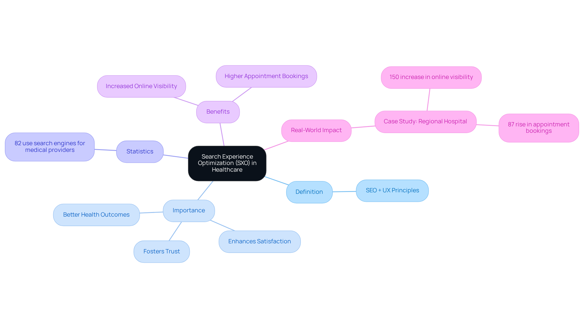 The central node represents SXO, and each branch shows different aspects of it. Follow the branches to explore how SXO improves healthcare search experiences and outcomes.