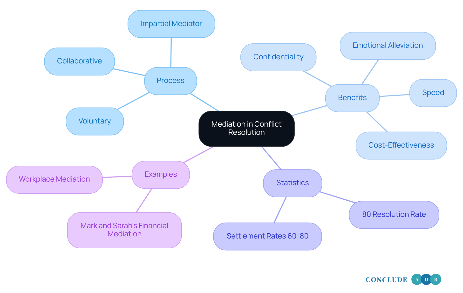 This mindmap shows how mediation works and why it's beneficial. Each branch highlights important aspects like the mediation process, benefits, statistics on effectiveness, and real-world examples, helping you see how they connect.