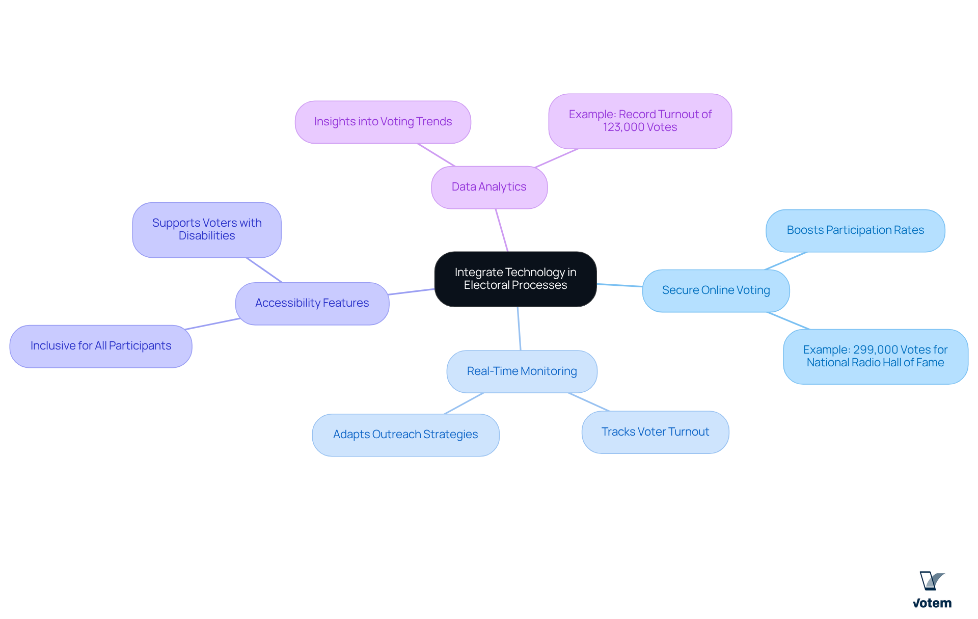 At the center is the main theme of technology integration, with branches showing specific areas of focus. Each sub-point provides additional details, illustrating how technology can enhance electoral processes. At the center is the main theme of technology integration, with branches showing specific areas of focus. Each sub-point provides additional details, illustrating how technology can enhance electoral processes.