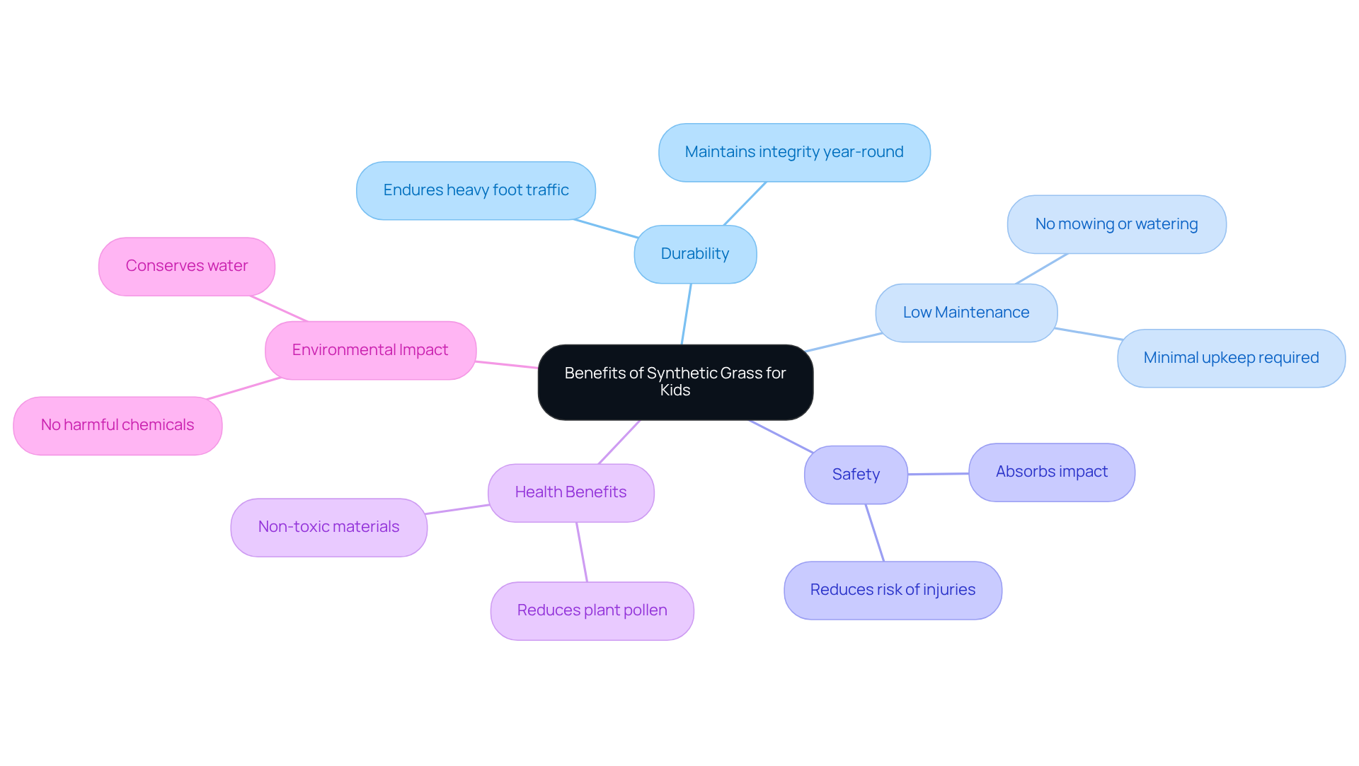 This mindmap illustrates the various advantages of using synthetic grass for children's play areas. Each branch represents a key benefit, and the sub-branches provide more details about why these benefits matter. Follow the branches to see how synthetic grass can create a safer, cleaner, and more enjoyable play environment for kids.