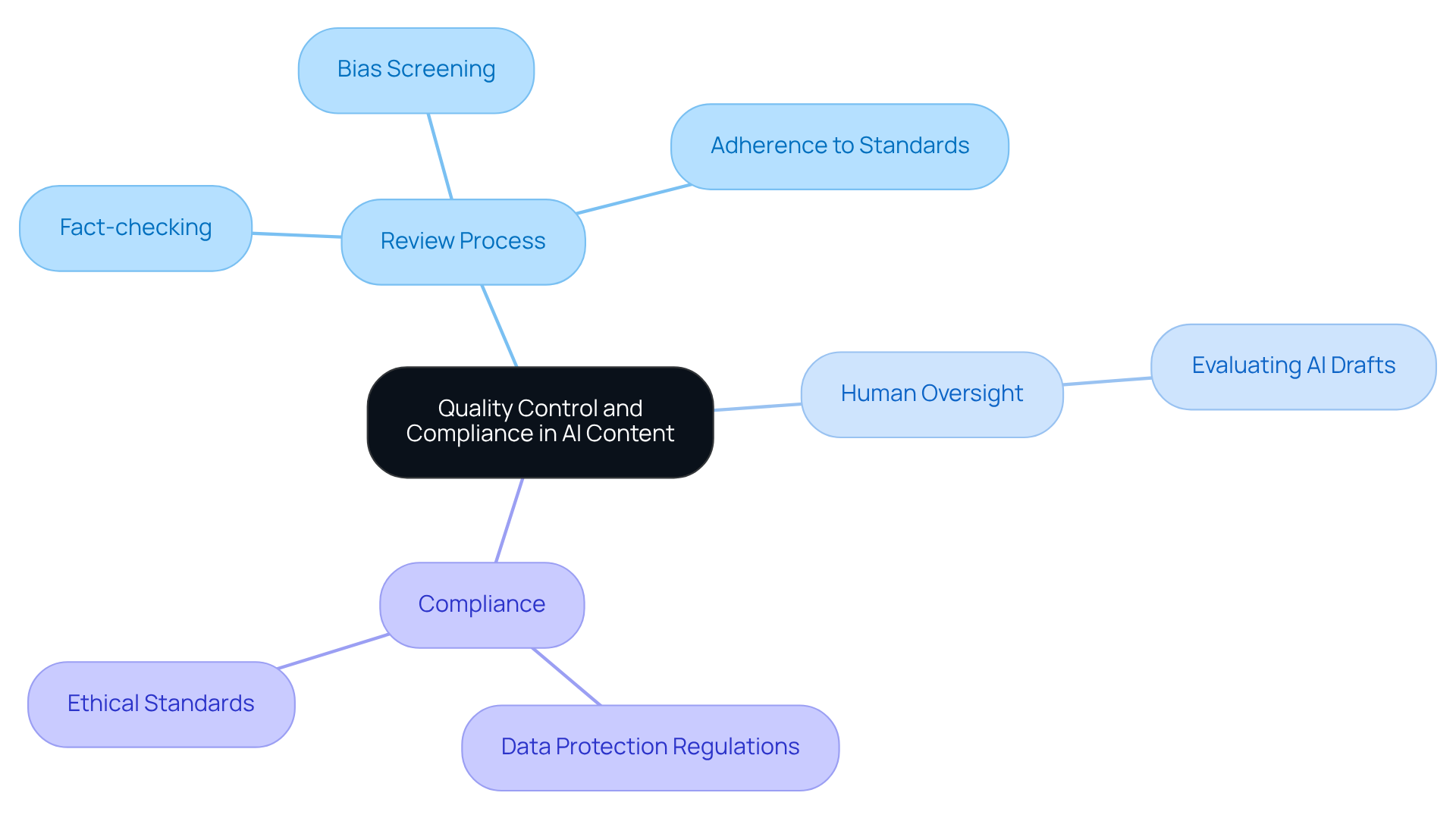 The central node represents the main theme, while branches show the key components and considerations for ensuring quality and compliance in AI-generated content.