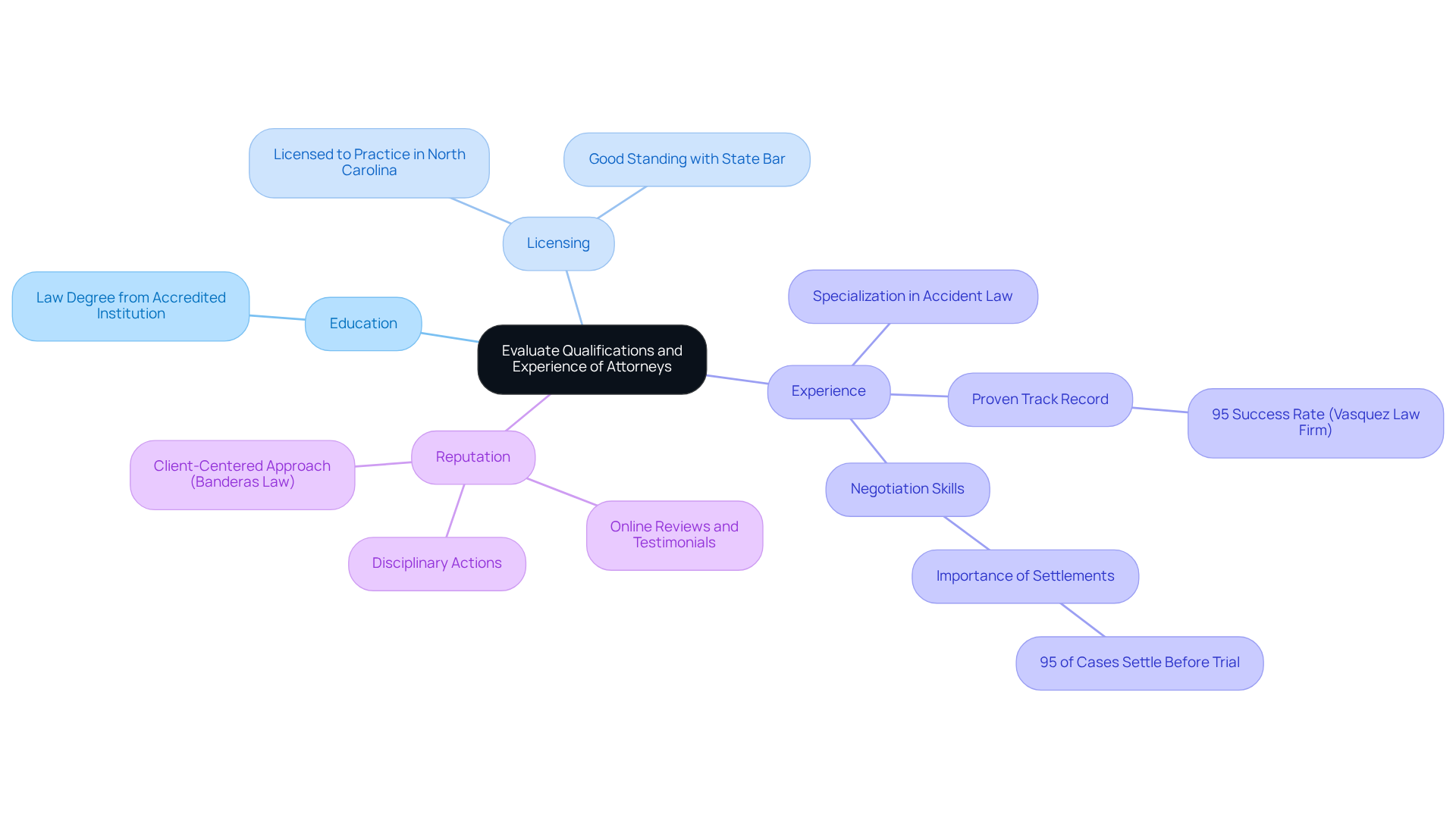 The center node represents the overall evaluation process, while each branch denotes a critical qualification to consider. Explore the branches to understand what makes an attorney suitable for personal injury cases.