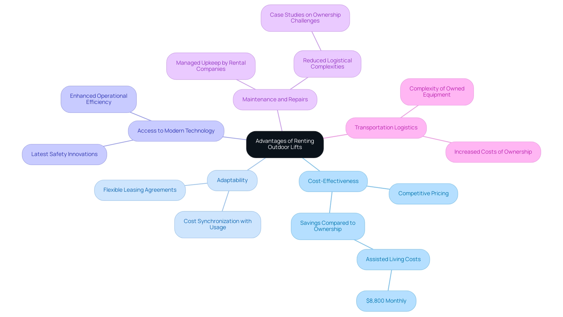 The central node represents the primary concept, with branches detailing the main advantages and sub-branches providing further explanations.