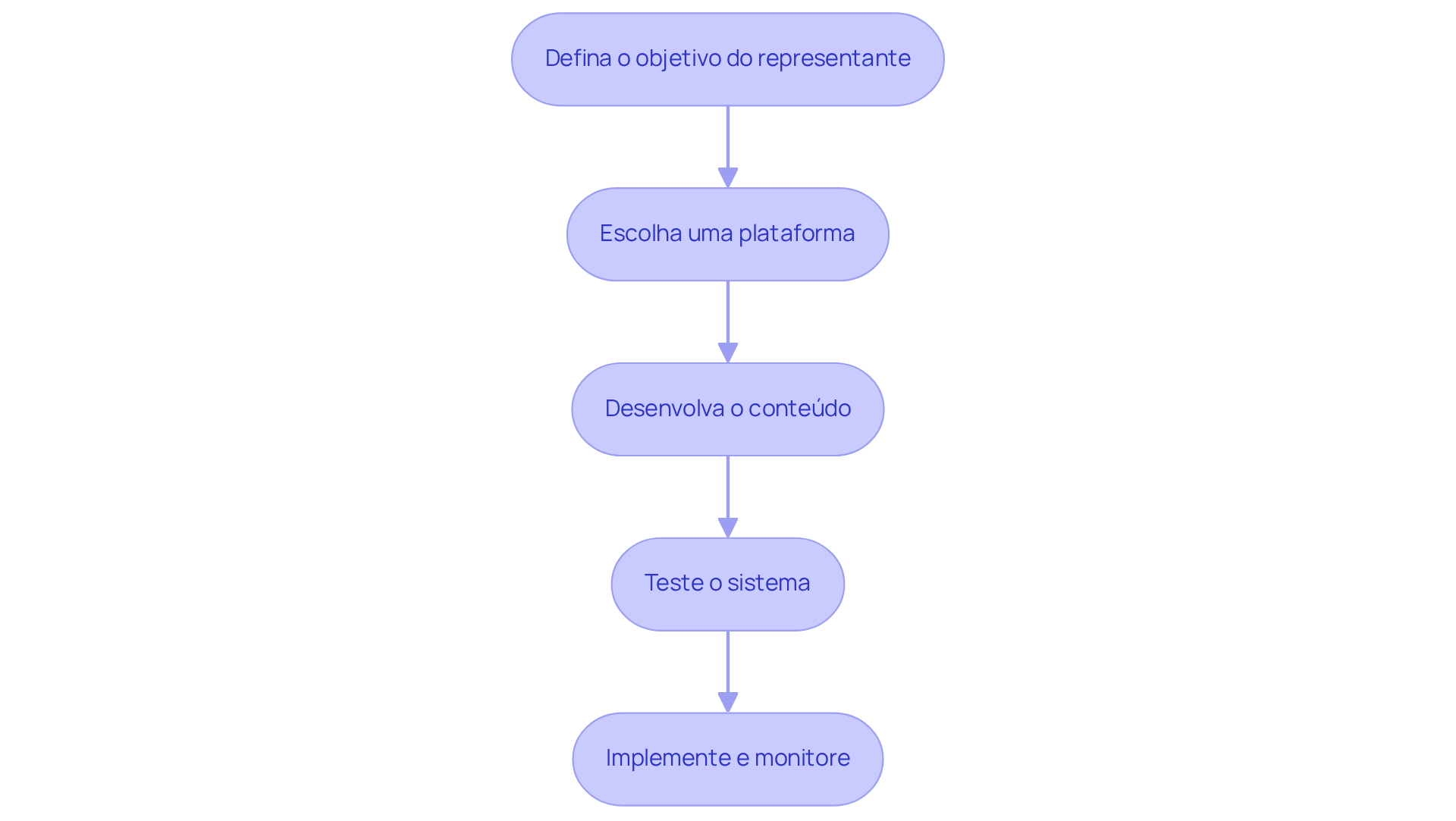 Cada caixa representa uma etapa no processo de criação. Siga as setas para entender como cada fase se relaciona e leva à próxima.