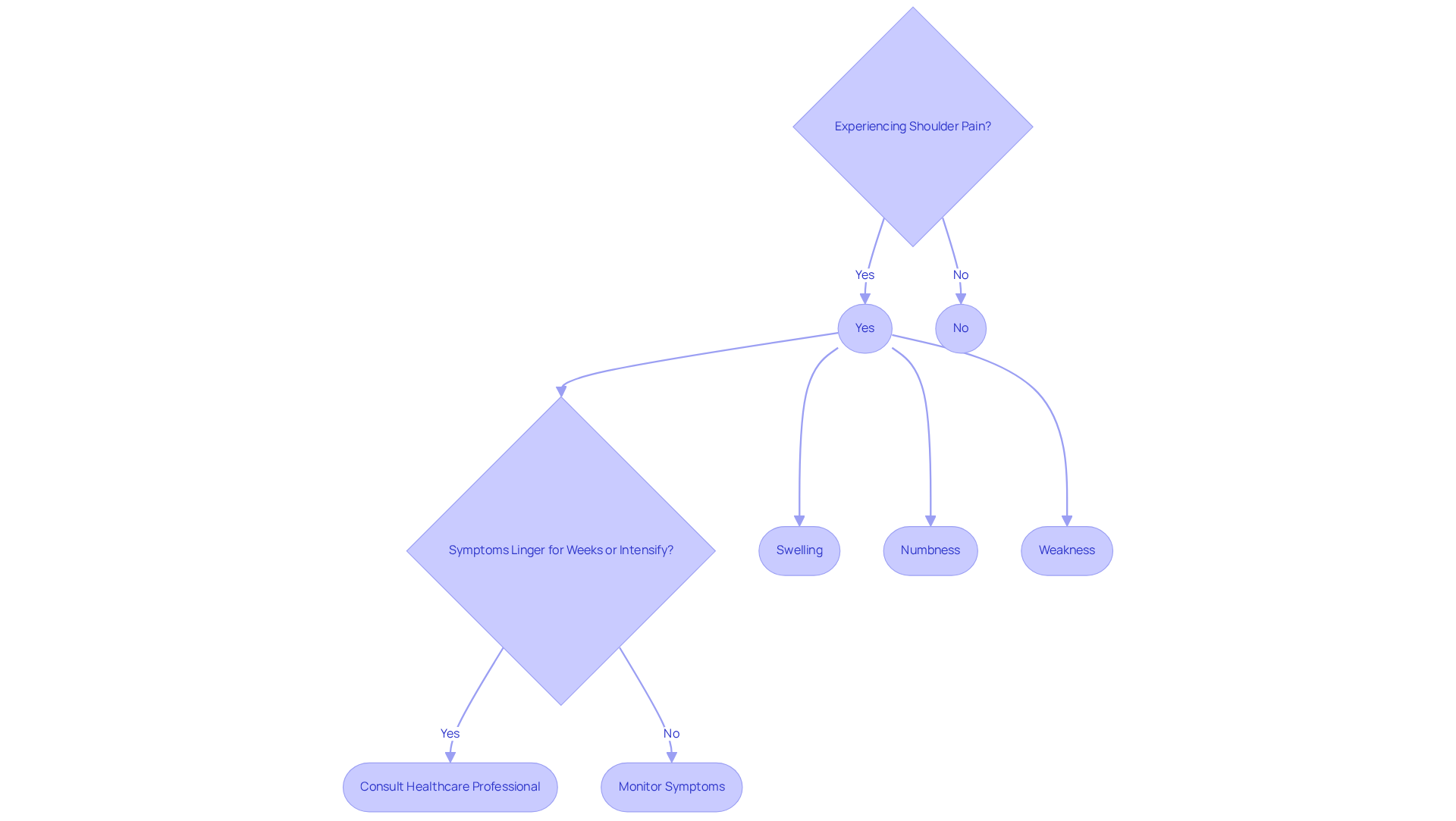 Follow the arrows to see what steps to take based on your symptoms. If you're experiencing pain, check if it lingers or intensifies, and don't hesitate to seek help if you notice concerning symptoms.