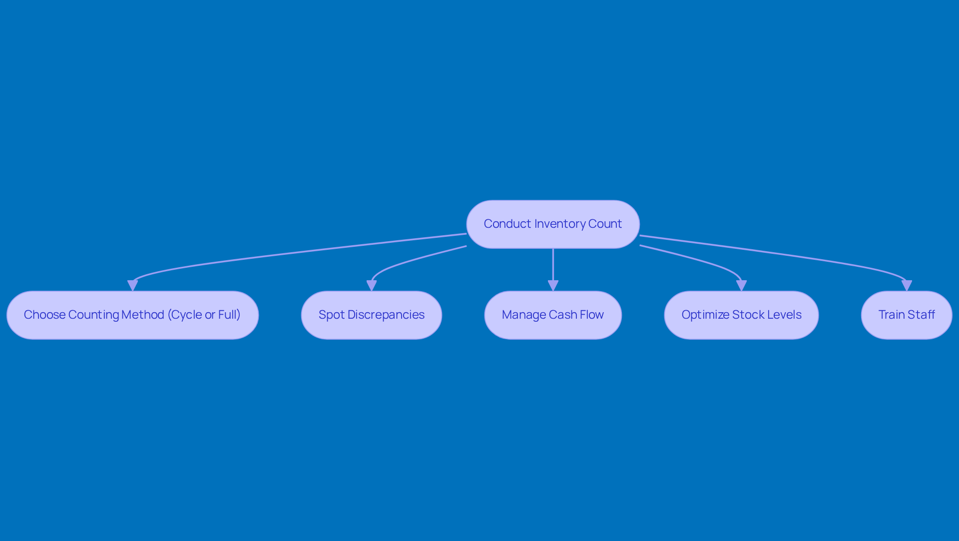 Each box represents a step in the inventory counting process. Follow the arrows to see how each step connects and contributes to effective inventory management. Each box represents a step in the inventory counting process. Follow the arrows to see how each step connects and contributes to effective inventory management.