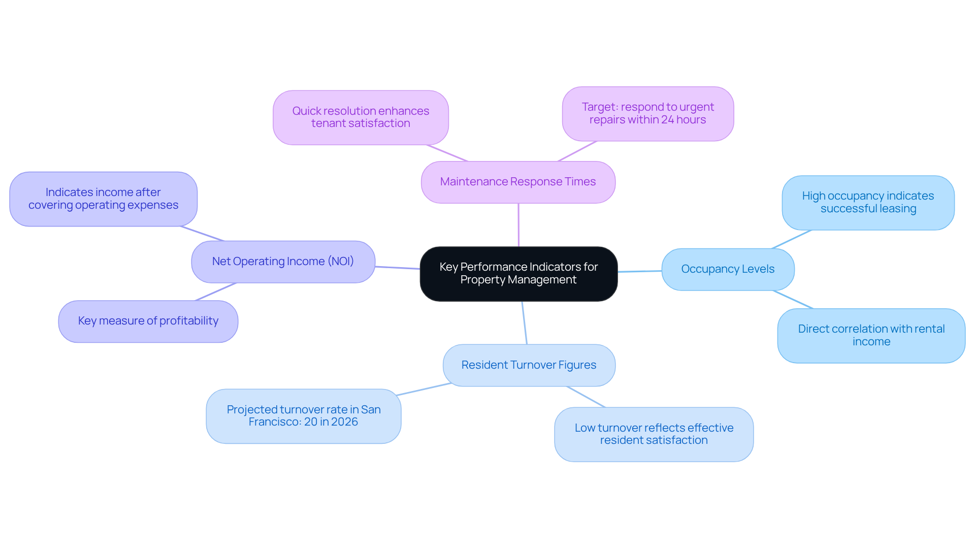 This mindmap starts with the main idea of KPIs in property management. Each branch represents a specific KPI, and the sub-branches explain why each is important. Follow the branches to see how these indicators help property managers evaluate their strategies and improve performance.