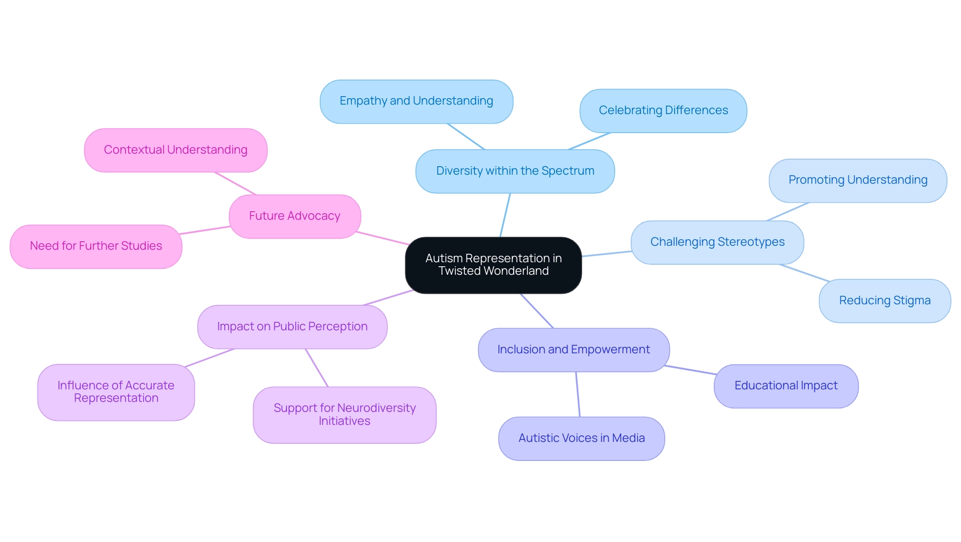 The central node represents the overall theme, with branches showing key aspects of autism representation and their interconnections.