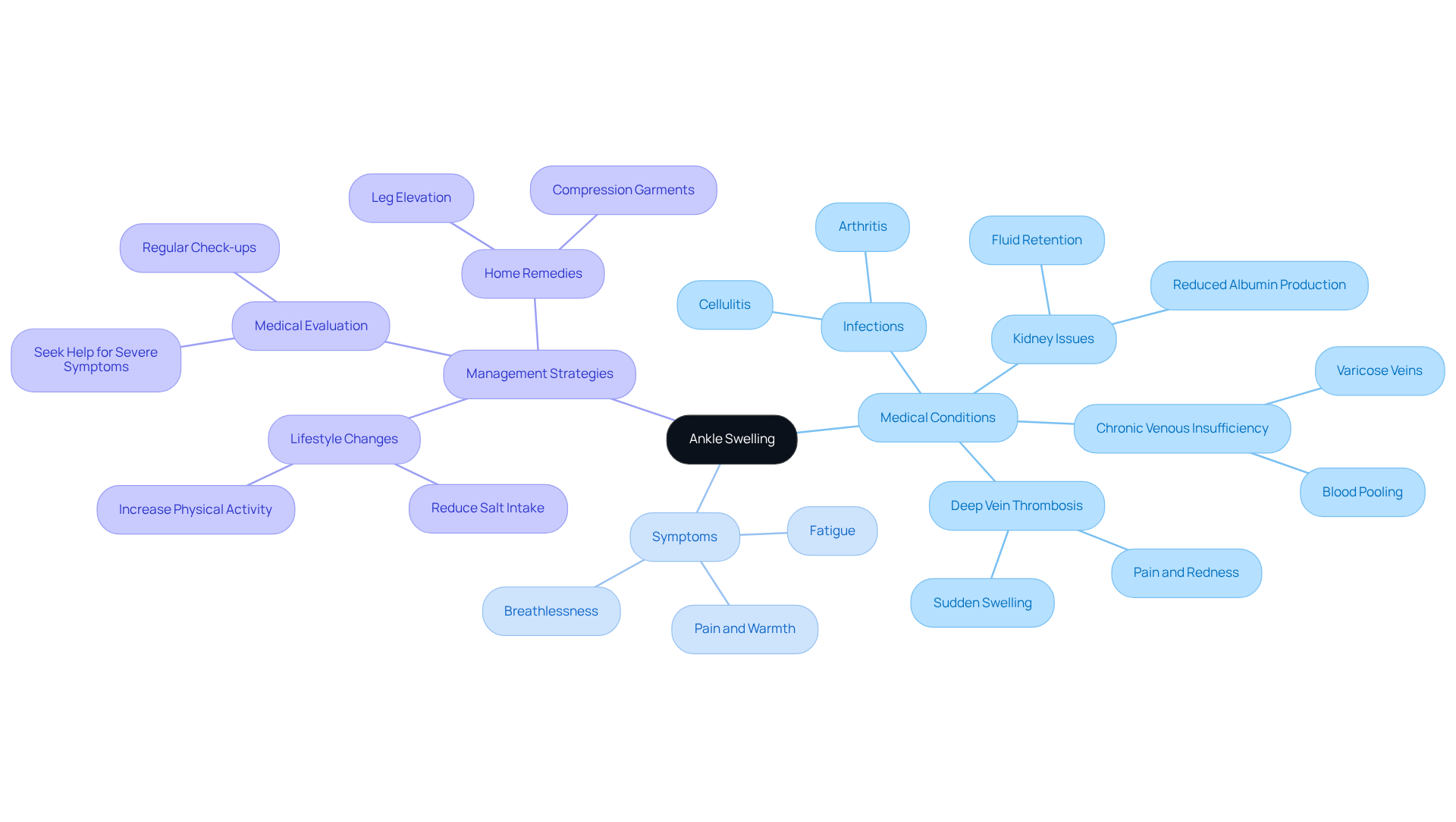 This mindmap starts with the central issue of ankle swelling and branches out into various related medical conditions, symptoms, and management strategies. Each branch represents a different aspect of the topic, helping you see how they connect and what to look out for. This mindmap starts with the central issue of ankle swelling and branches out into various related medical conditions, symptoms, and management strategies. Each branch represents a different aspect of the topic, helping you see how they connect and what to look out for.