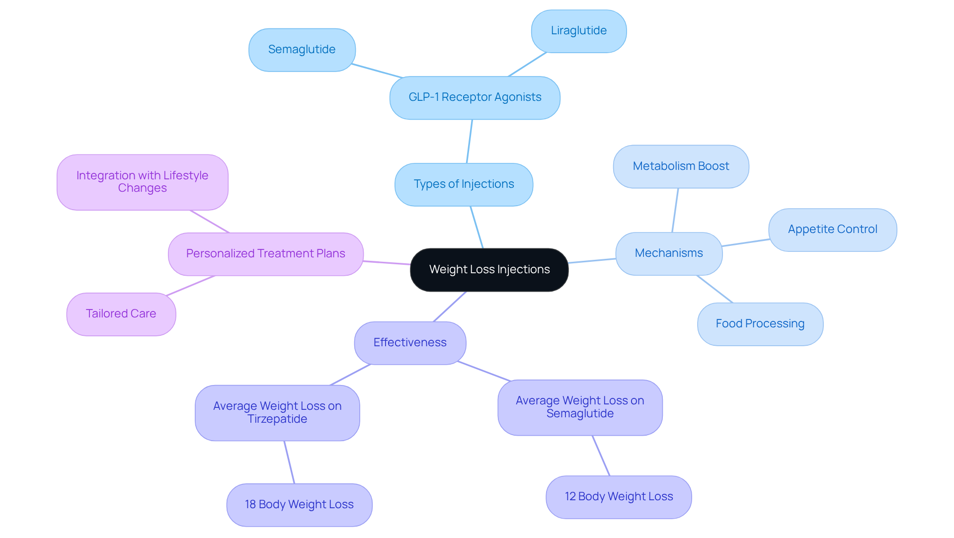 This mindmap starts with the main topic of weight loss injections at the center. Each branch represents a different aspect of the topic, helping you see how they connect and relate to one another. For example, under 'Types of Injections', you can explore specific medications, while 'Effectiveness' shows how much weight patients can expect to lose. This layout makes it easier to grasp the overall picture of weight loss injections and their role in weight management. This mindmap starts with the main topic of weight loss injections at the center. Each branch represents a different aspect of the topic, helping you see how they connect and relate to one another. For example, under 'Types of Injections', you can explore specific medications, while 'Effectiveness' shows how much weight patients can expect to lose. This layout makes it easier to grasp the overall picture of weight loss injections and their role in weight management.