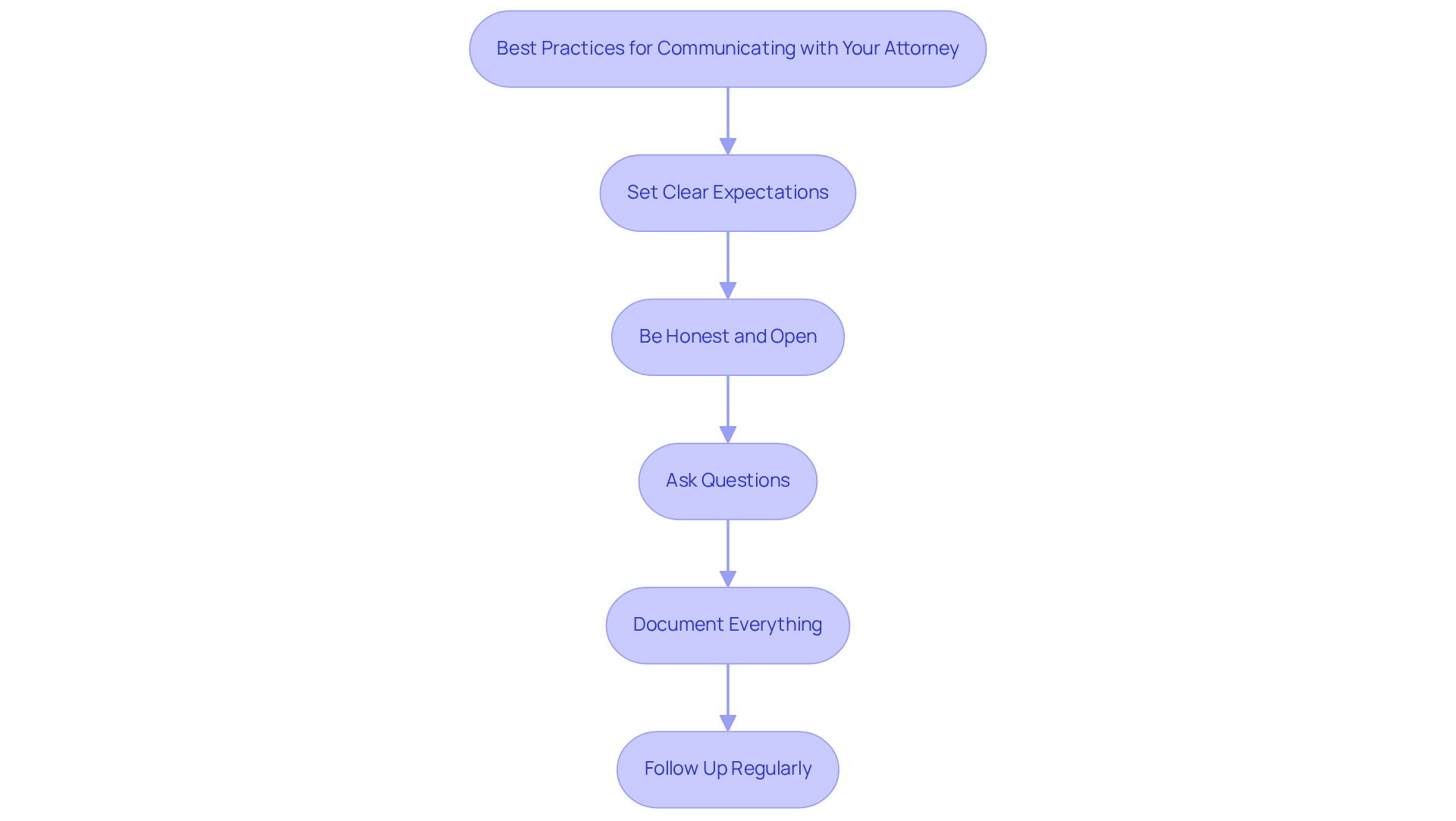 Each box represents a key practice for effective communication with your attorney. Follow the arrows to see how these practices connect and build on each other to enhance your legal experience.