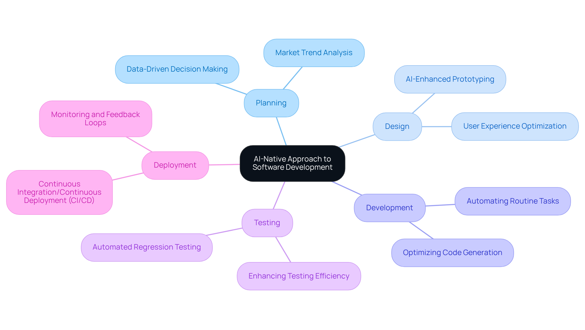 The central node represents the overall AI-native approach, while the branches show each phase of the software development lifecycle. The sub-branches detail specific AI integrations and benefits, helping you understand how AI enhances each stage of development.
