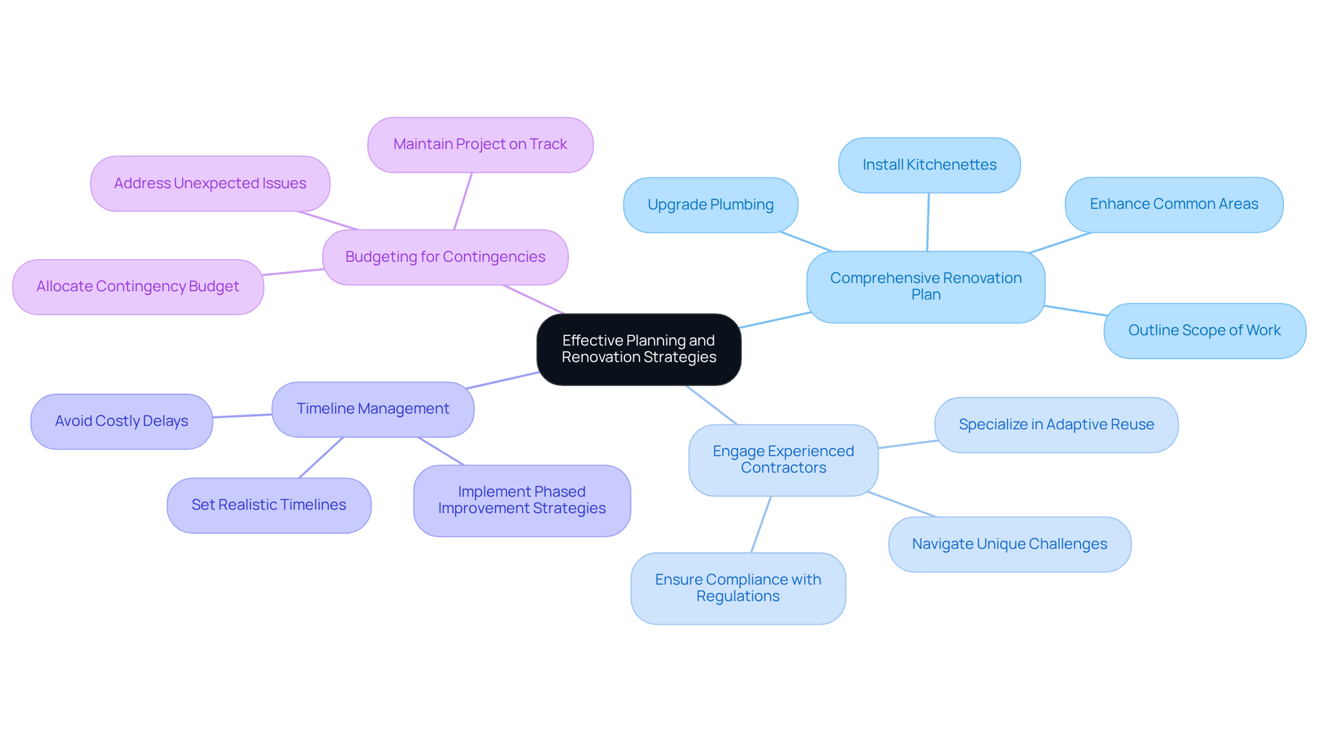 This mindmap starts with the main strategies at the center, branching out to show specific practices and actions. Each branch represents a key area of focus, helping you understand how to approach the renovation process effectively. This mindmap starts with the main strategies at the center, branching out to show specific practices and actions. Each branch represents a key area of focus, helping you understand how to approach the renovation process effectively.
