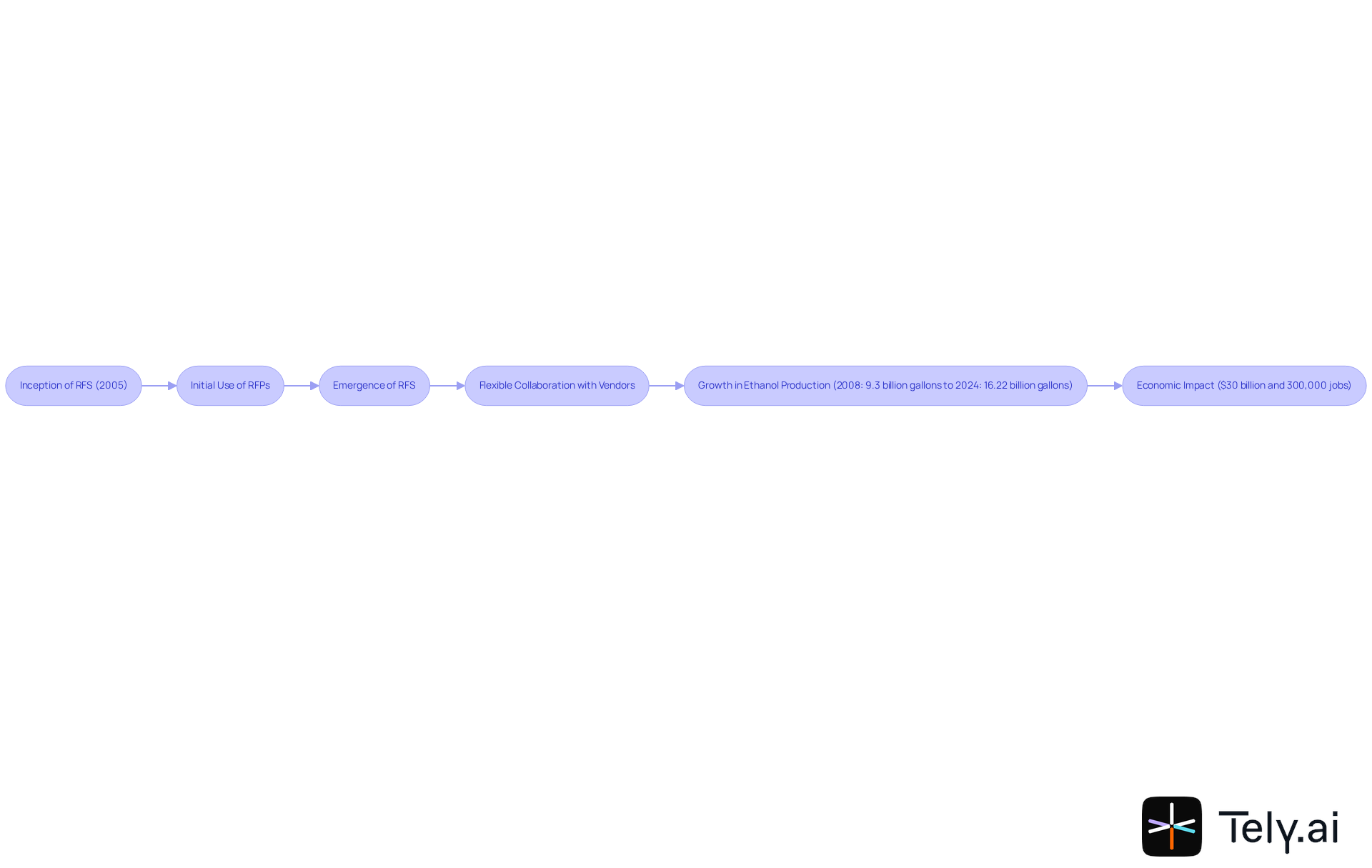 This flowchart maps the journey of RFS from its beginning to its current impact. Each box represents a key milestone, and the arrows show how each stage leads to the next, illustrating the growth and changes in procurement strategies.