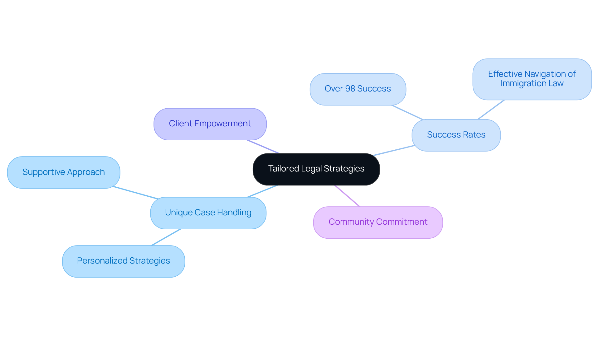 The center represents the main idea of tailored legal strategies, while the branches show how these strategies lead to unique handling of cases, high success rates, empowered clients, and a commitment to the community.