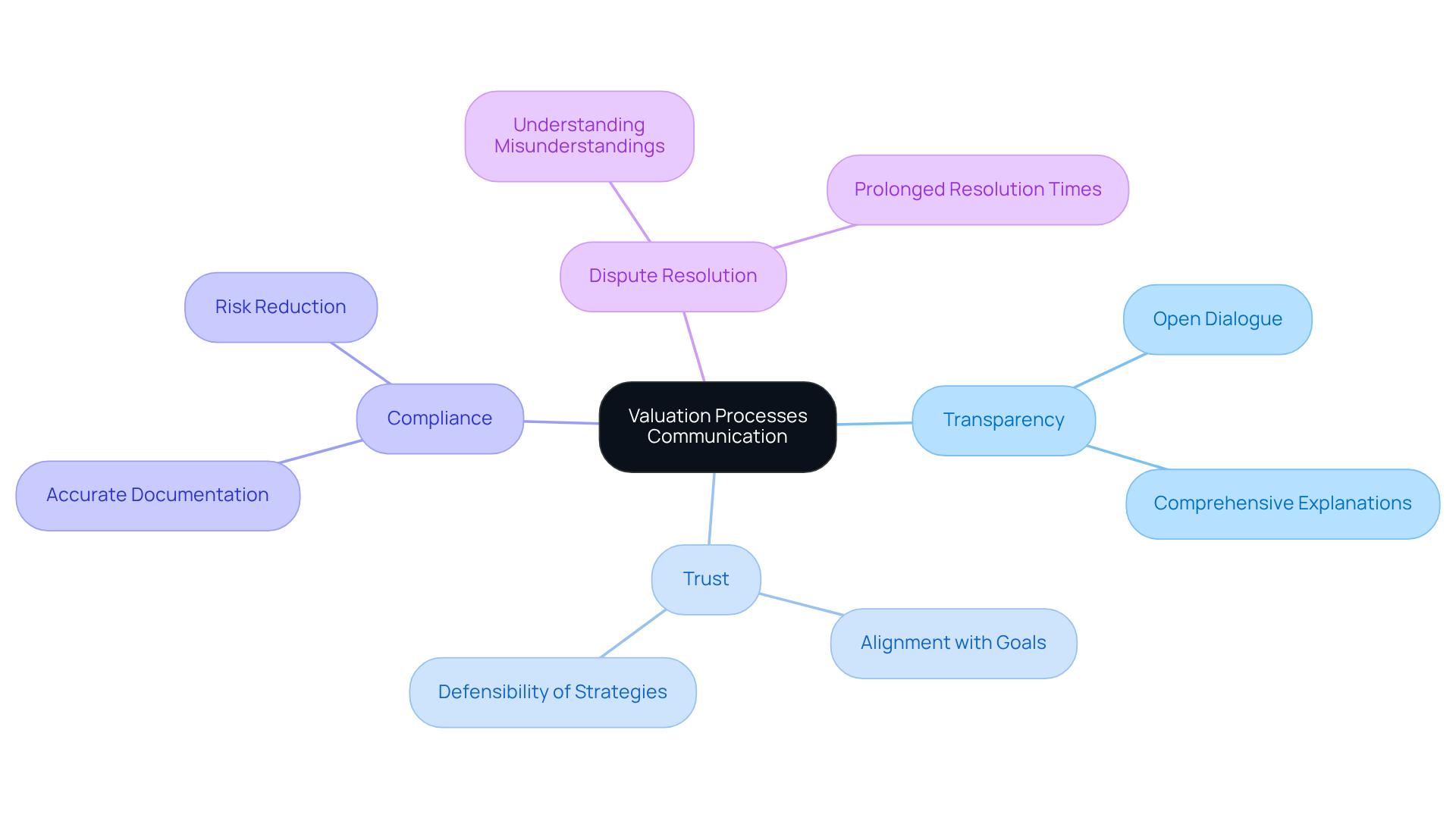 This mindmap illustrates how clear communication about valuation processes impacts various aspects of stakeholder relationships. Each branch represents a key theme, showing how they connect to the central idea of effective communication.