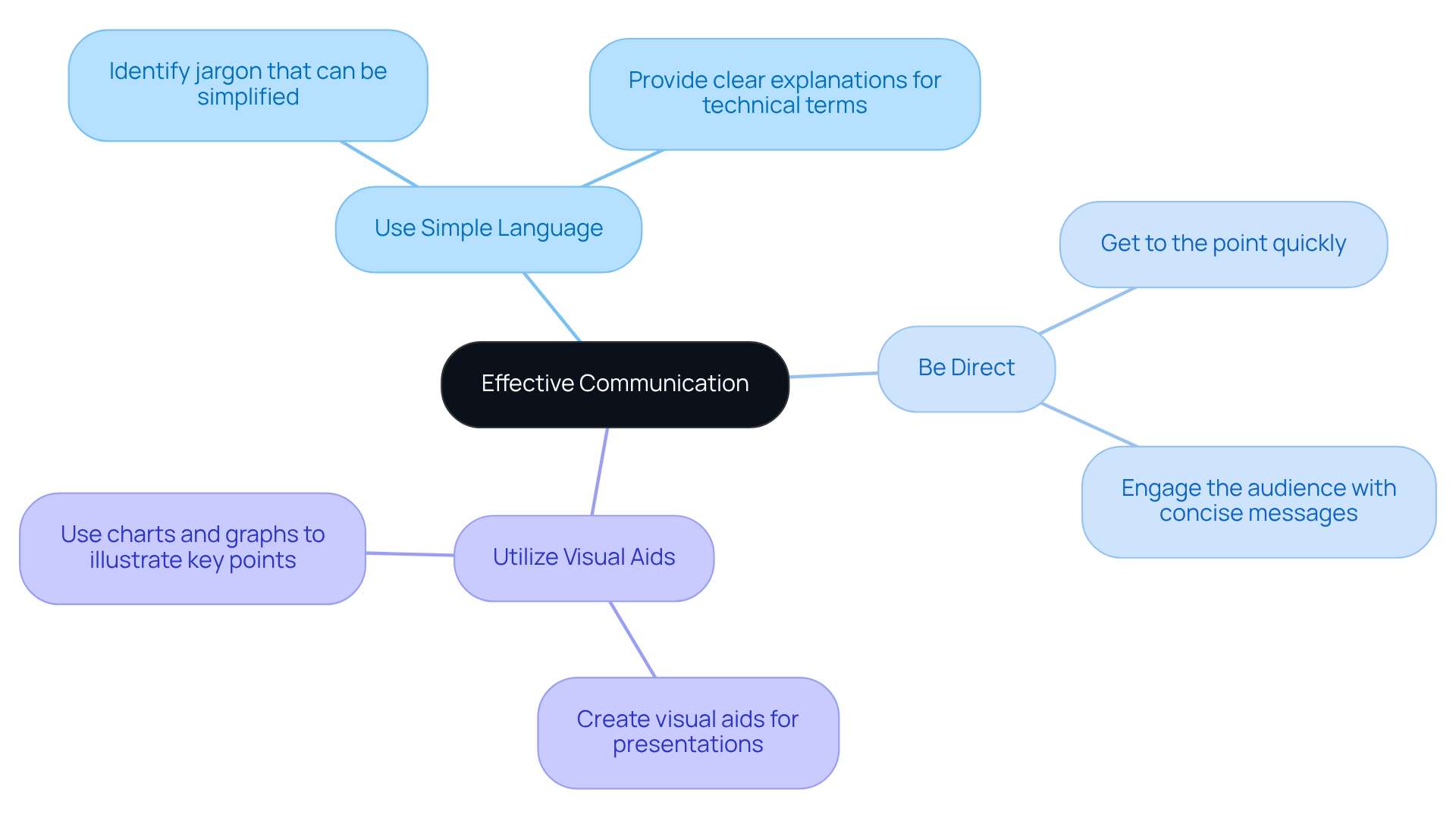 The center represents the main idea of effective communication. Each branch shows a strategy to achieve this, with further details on how to implement each strategy. Follow the branches to see how to improve your communication skills.