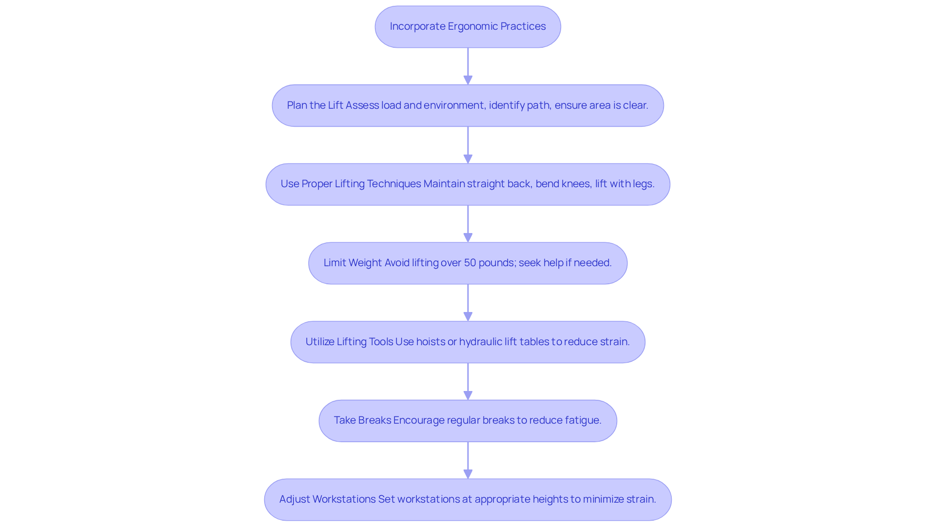 This flowchart outlines the essential steps for safe manual lifting. Each box represents a practice that contributes to reducing injuries and improving efficiency. Follow the arrows to see how each step connects to the next, guiding you through the process of adopting ergonomic practices.