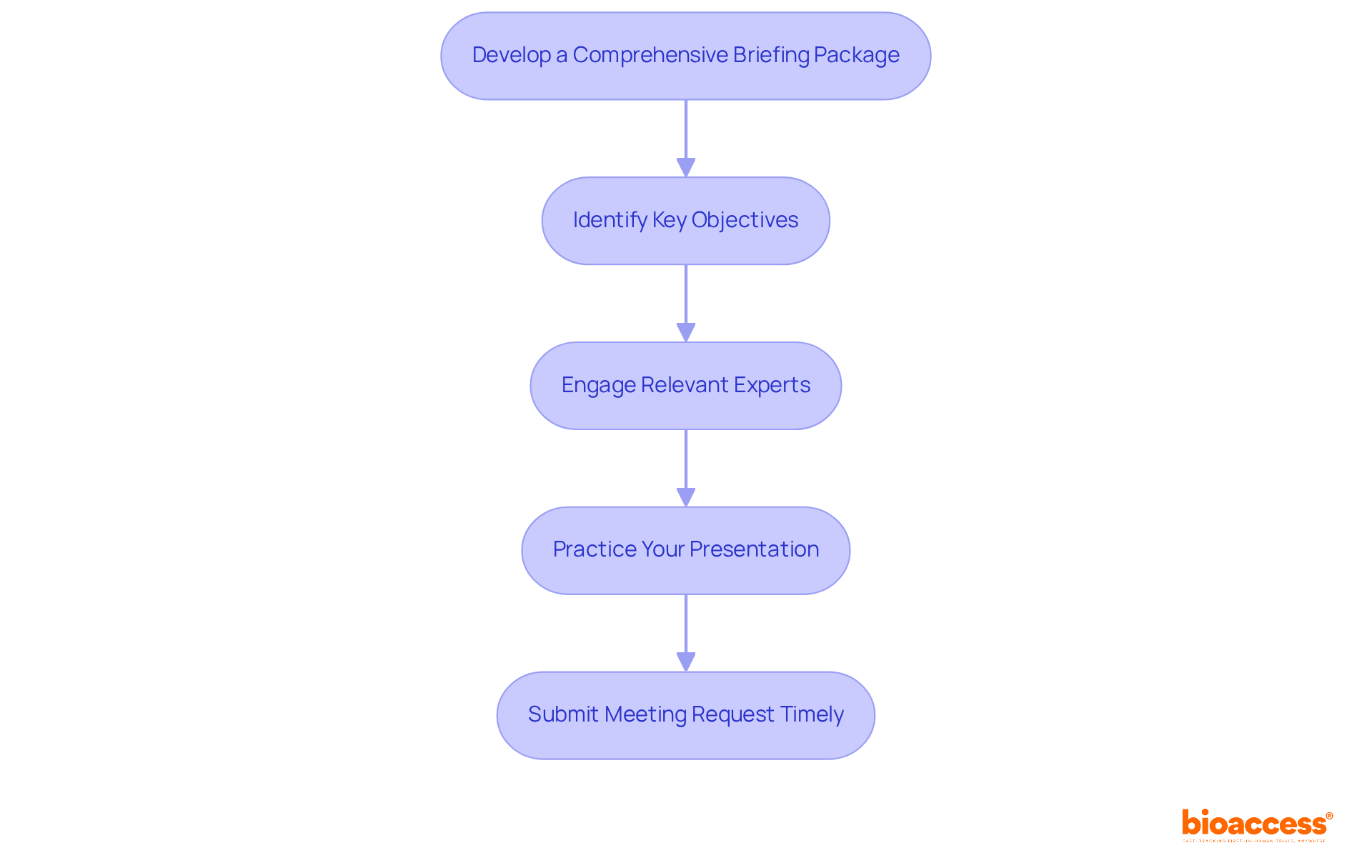 Each box represents a crucial step in preparing for the meeting. Follow the arrows to see the order in which these steps should be completed for the best results.