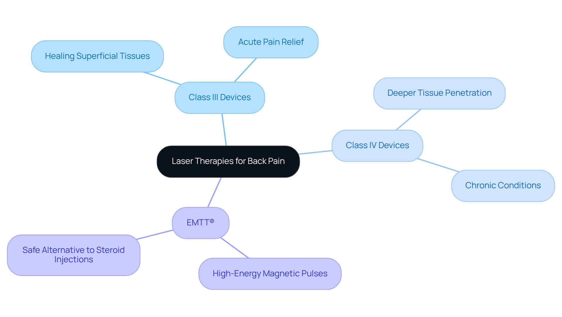 The central node represents the main topic of laser therapies, while the branches show different types of therapies and their specific benefits. Each color-coded branch helps you easily identify the type of therapy and its focus.