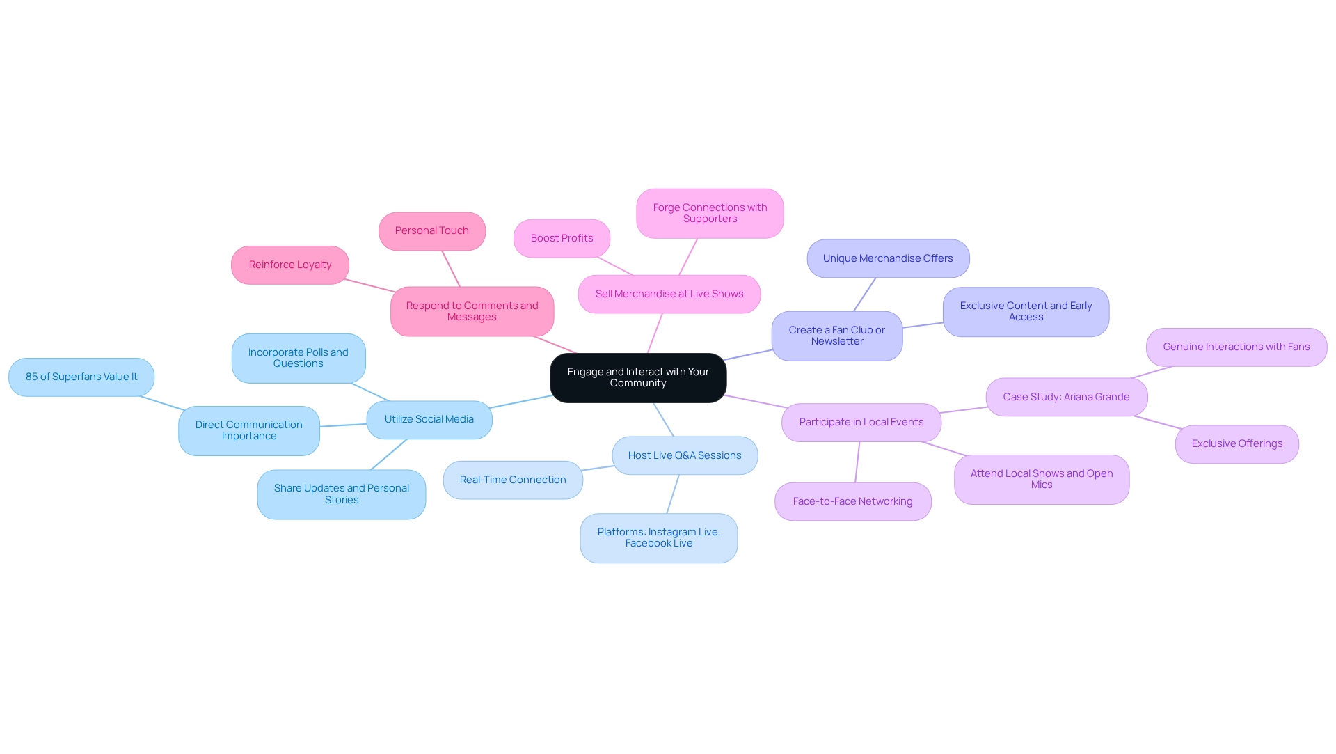 This mindmap displays various ways independent artists can engage with their community. Each branch represents a strategy, and you can explore further details or examples by following the sub-branches.