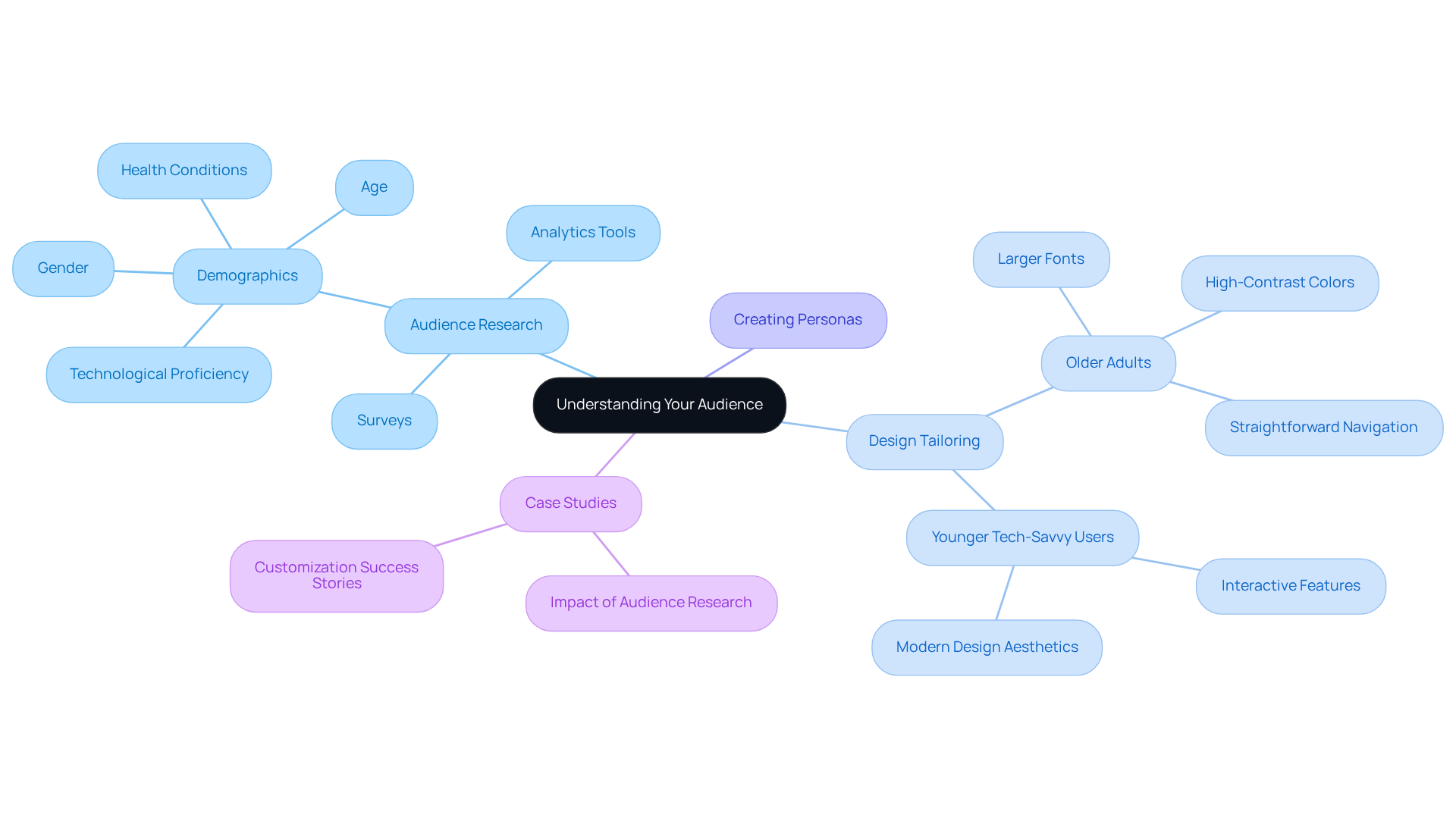 This mindmap starts with the central idea of understanding your audience and branches out into various strategies and considerations. Each branch represents a different aspect of how to tailor design effectively, helping you see the connections between audience needs and design choices.