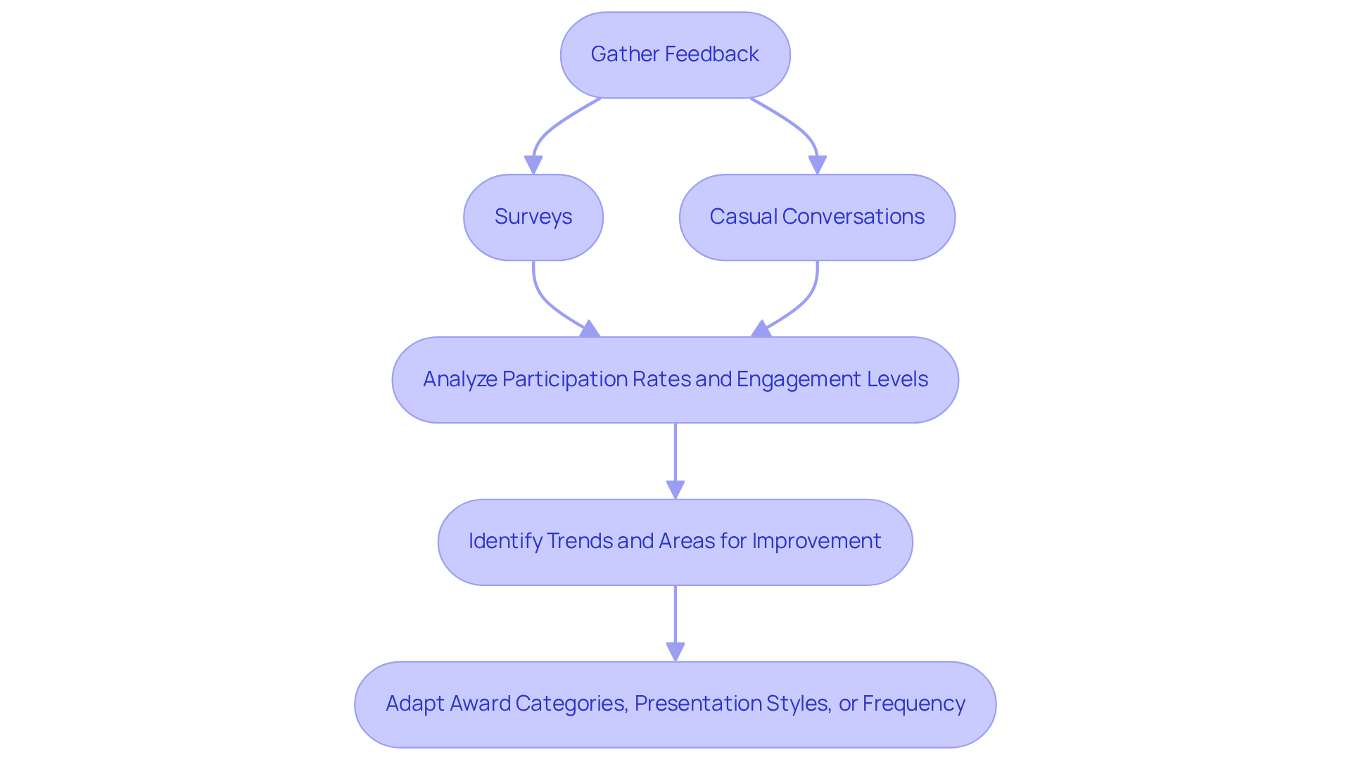 This flowchart shows the steps organizations should take to improve their awards program. Start by gathering feedback, then analyze it to identify trends, and finally adapt the program based on what you learn. Each step is connected to help you see how they lead to continuous improvement.