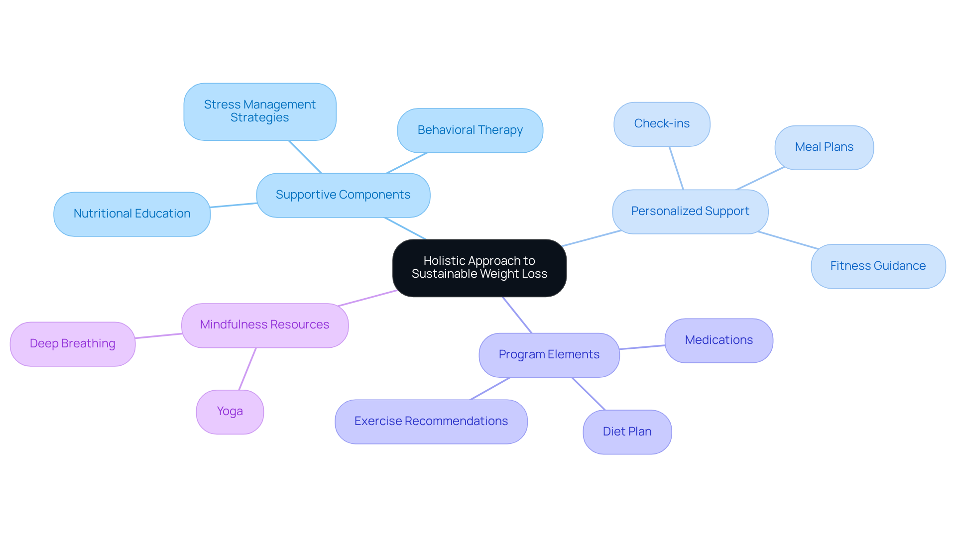 This mindmap starts with the central idea of a holistic approach to weight loss. Each branch represents a different aspect of the program, showing how they connect and contribute to overall well-being. Follow the branches to explore the various components that support your weight loss journey.