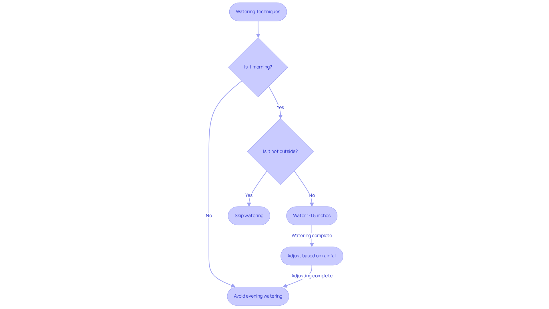 Follow the arrows to see how to decide when and how much to water your lawn. Each question leads you to the best action based on current conditions. Follow the arrows to see how to decide when and how much to water your lawn. Each question leads you to the best action based on current conditions.